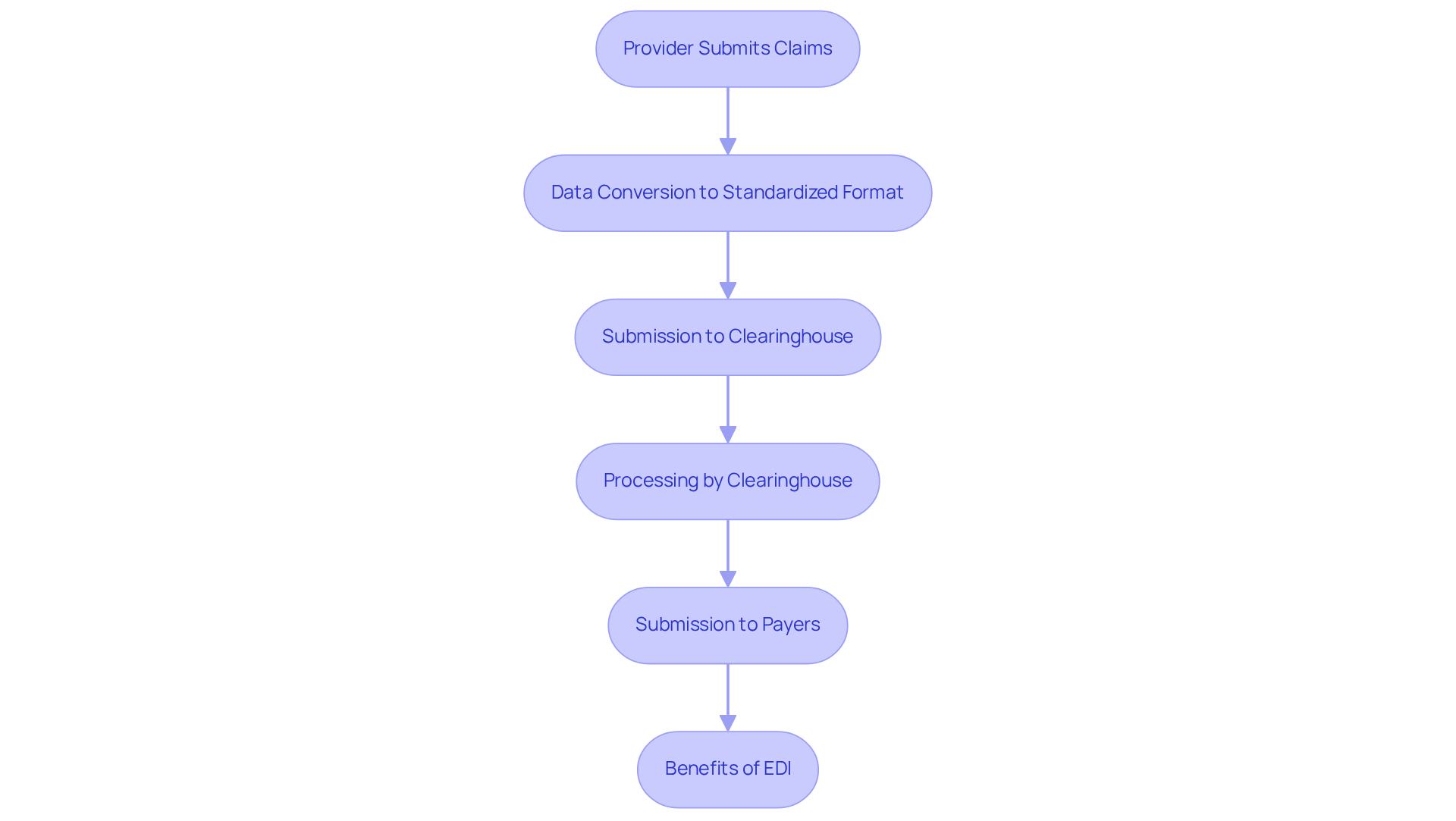 This flowchart shows how medical claims move from providers to payers through a clearinghouse. Each step highlights how data is processed and the benefits of using electronic submissions, making the billing process faster and more efficient.