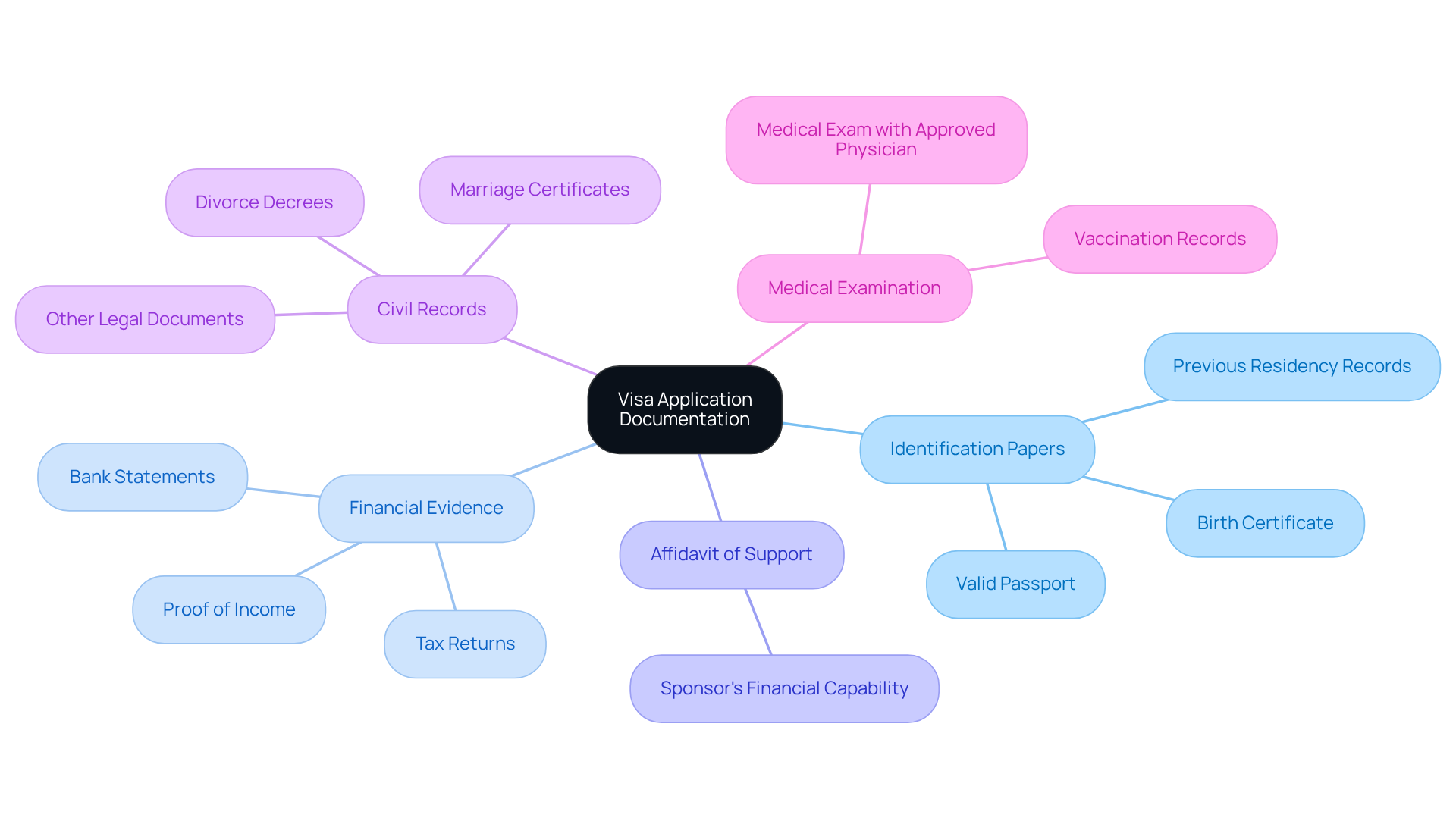 This mindmap shows the essential documents you need for your visa application. Each main branch represents a category of documents, with specific items listed underneath. Use this as a guide to ensure you have everything ready!
