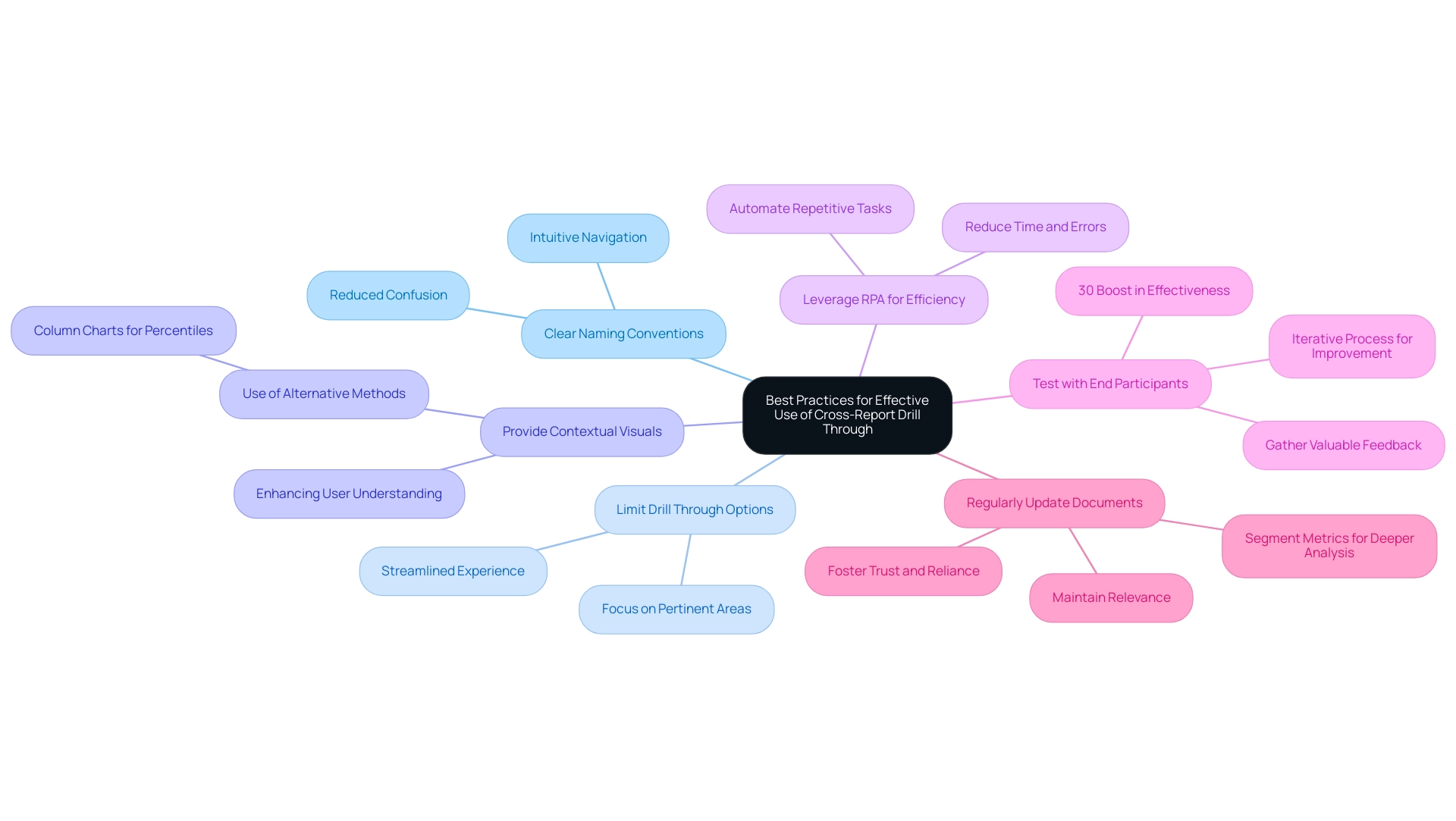 Each branch represents a specific best practice for enhancing cross-report drill through functionality.