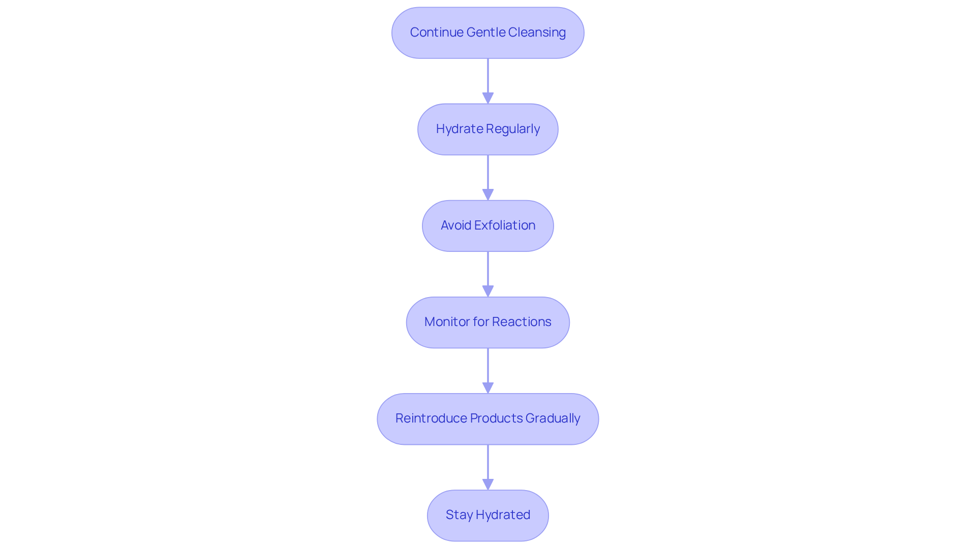 This flowchart shows the steps to follow after microneedling. Each box guides you through the skincare routine to help your skin heal properly. Follow the arrows to see what to do next! This flowchart shows the steps to follow after microneedling. Each box guides you through the skincare routine to help your skin heal properly. Follow the arrows to see what to do next!
