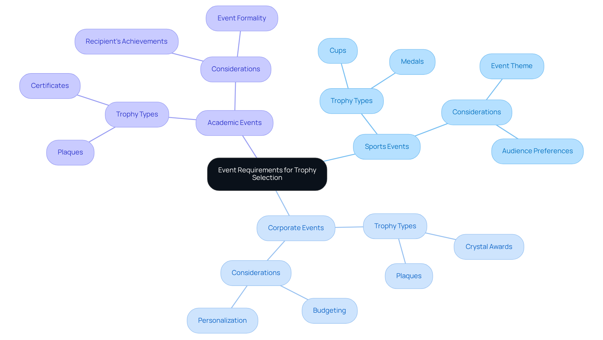 This mindmap helps you see how different types of events influence the choice of awards. Start at the center with the main topic, then follow the branches to explore specific event types and the awards that best fit them. Each color represents a different event category, making it easy to understand the connections.