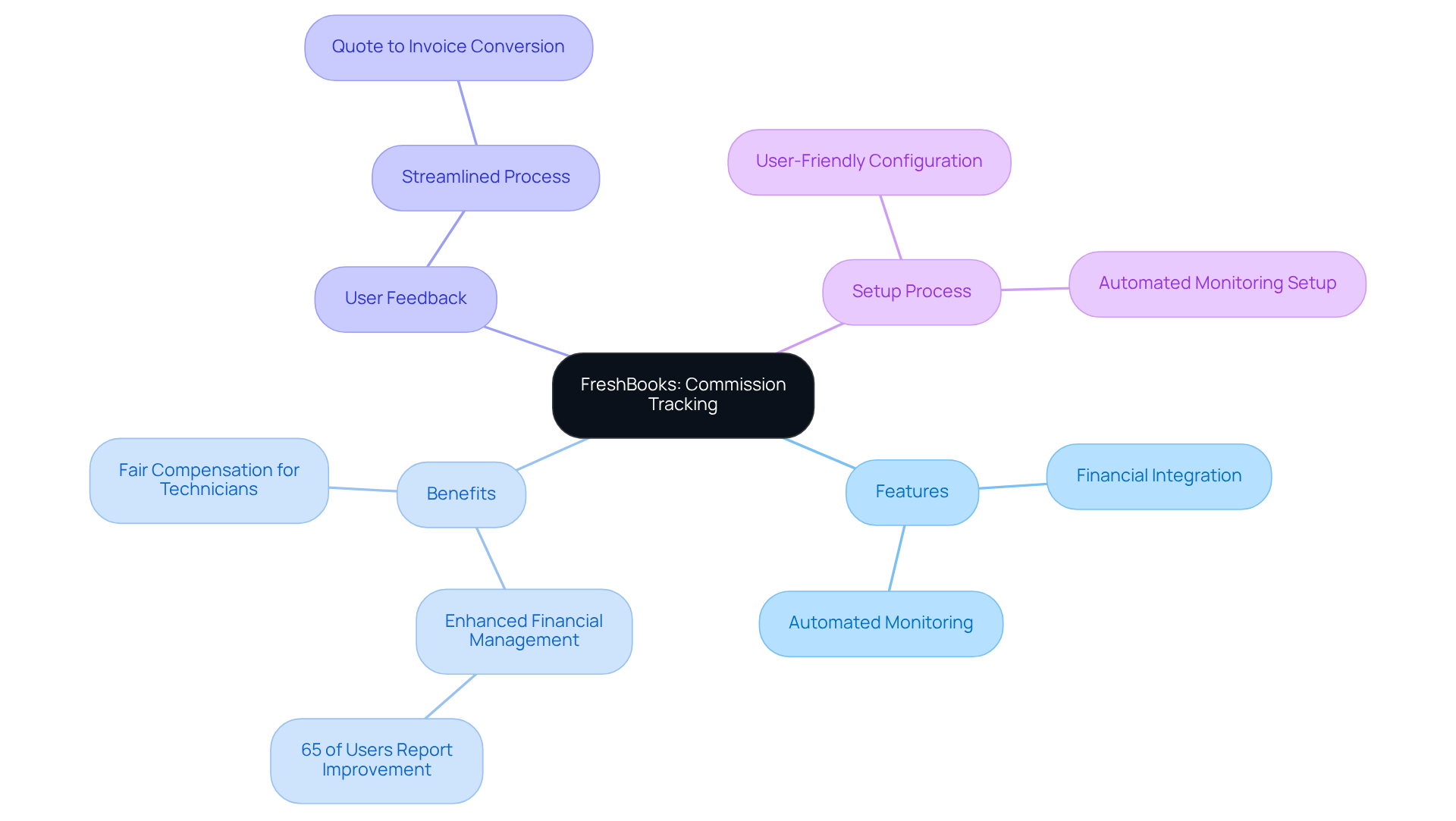 The center represents FreshBooks, and the branches show its features and benefits. Each branch connects to specific aspects, helping you understand how they contribute to better financial management for small businesses.
