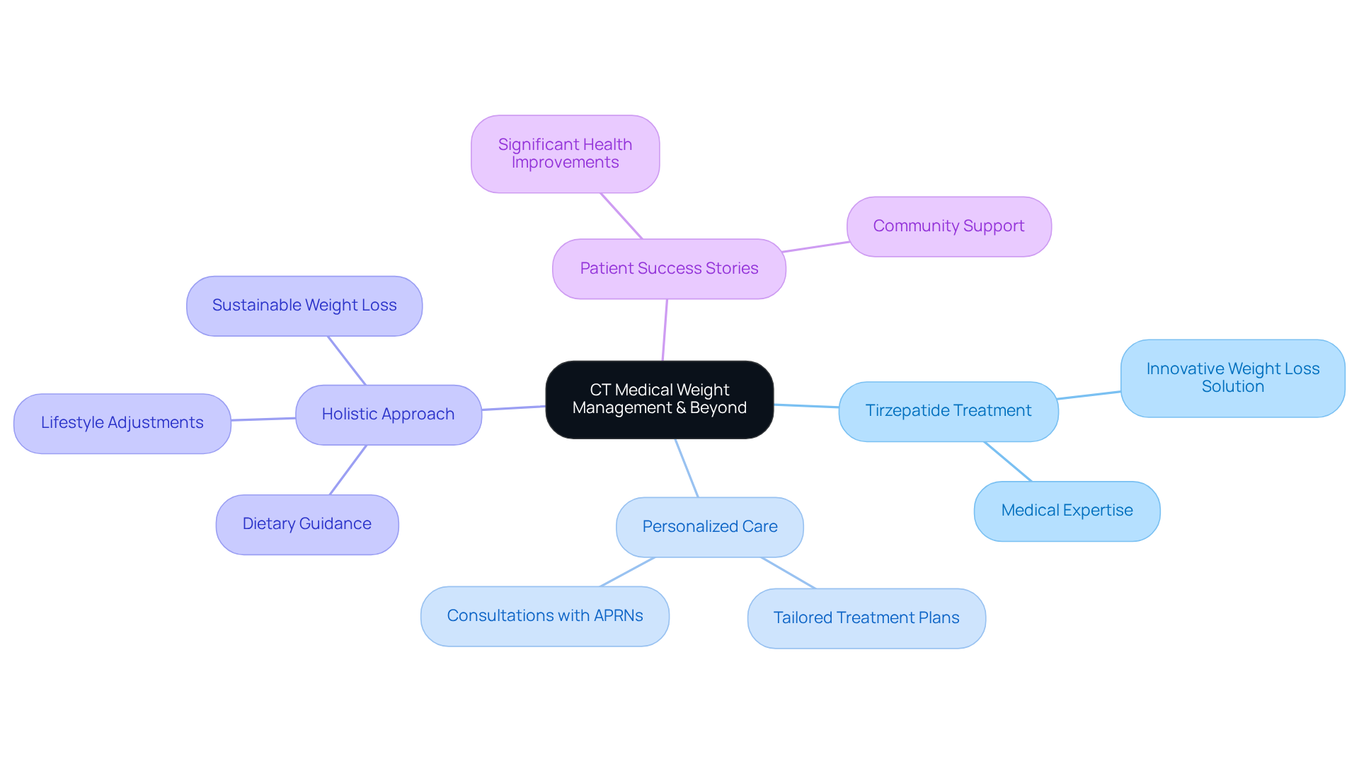 The center represents the clinic's main focus on weight management, with branches showing different aspects of their approach. Each branch highlights how they contribute to helping individuals achieve their health goals. The center represents the clinic's main focus on weight management, with branches showing different aspects of their approach. Each branch highlights how they contribute to helping individuals achieve their health goals.