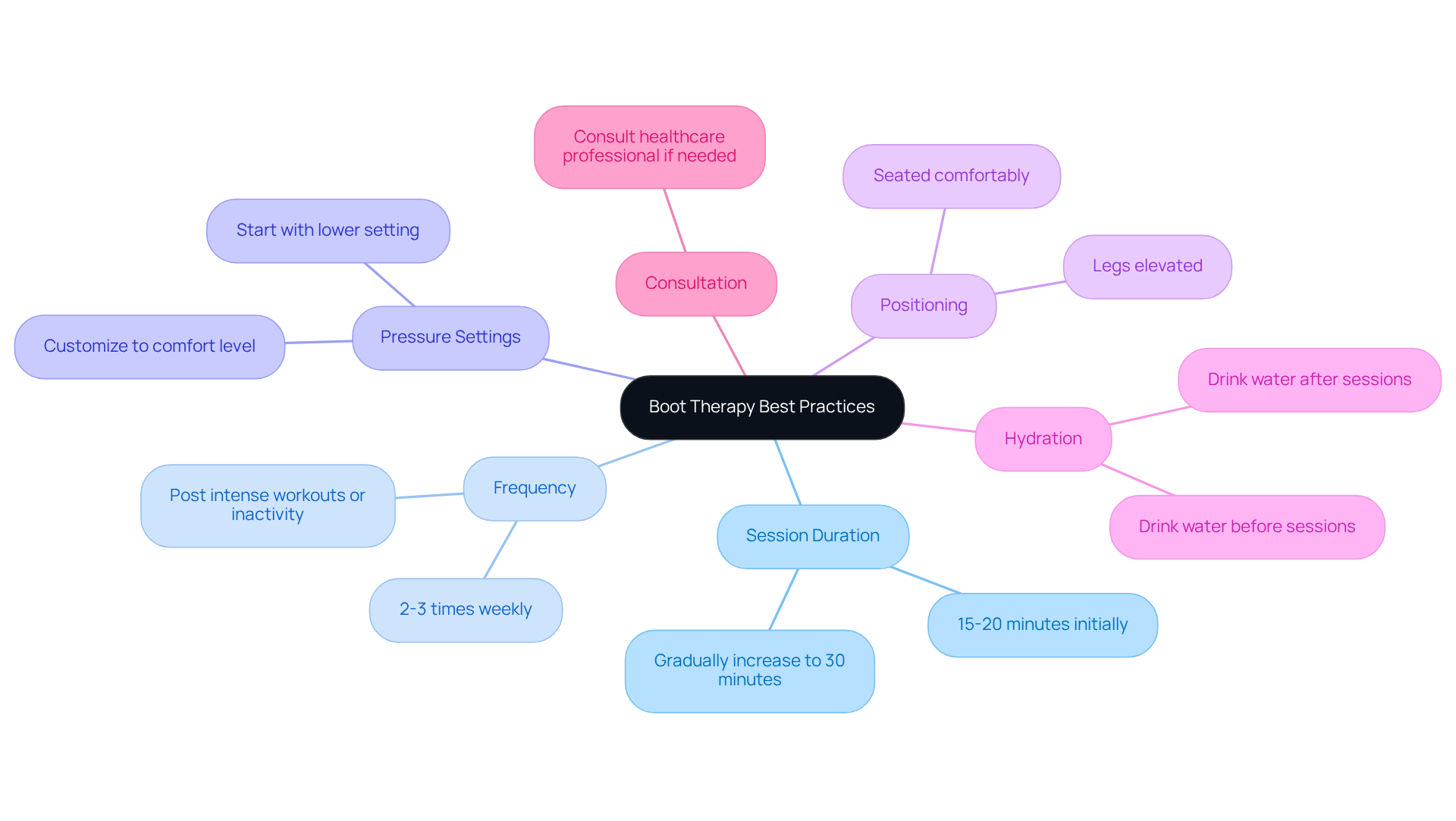 The center represents boot therapy, with branches detailing each best practice. Follow the lines to see specific recommendations for integrating boot therapy into your wellness routine.