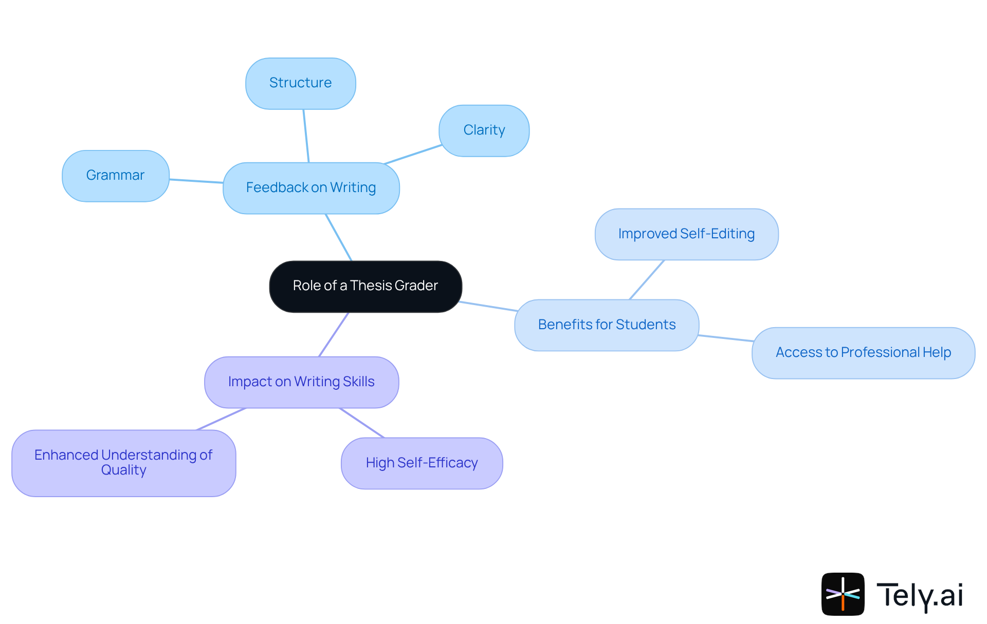 The central node represents the main topic, while the branches show different aspects of how a thesis grader helps improve academic writing. Each color-coded branch highlights a specific area of focus.
