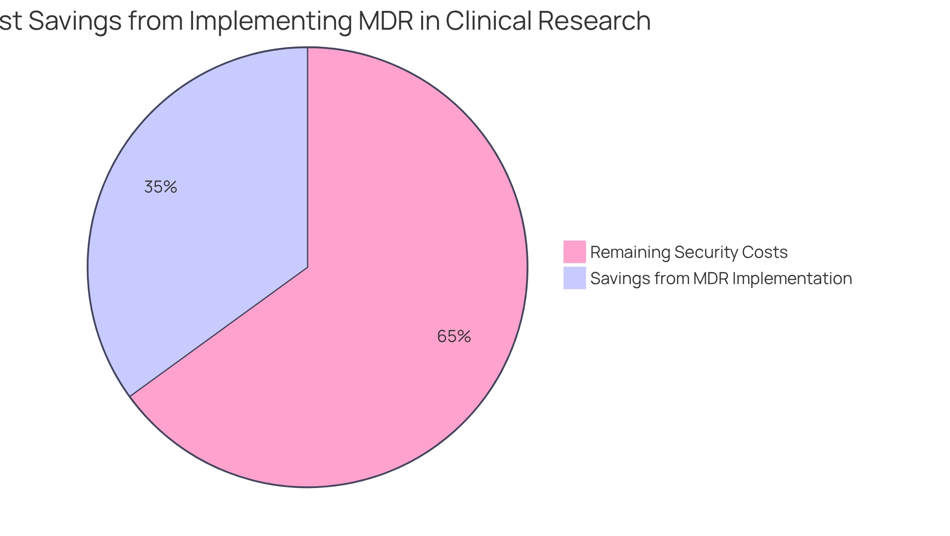 The teal segment represents the savings achieved by outsourcing MDR, while the gray segment shows the remaining security costs. A larger teal section indicates greater potential savings!