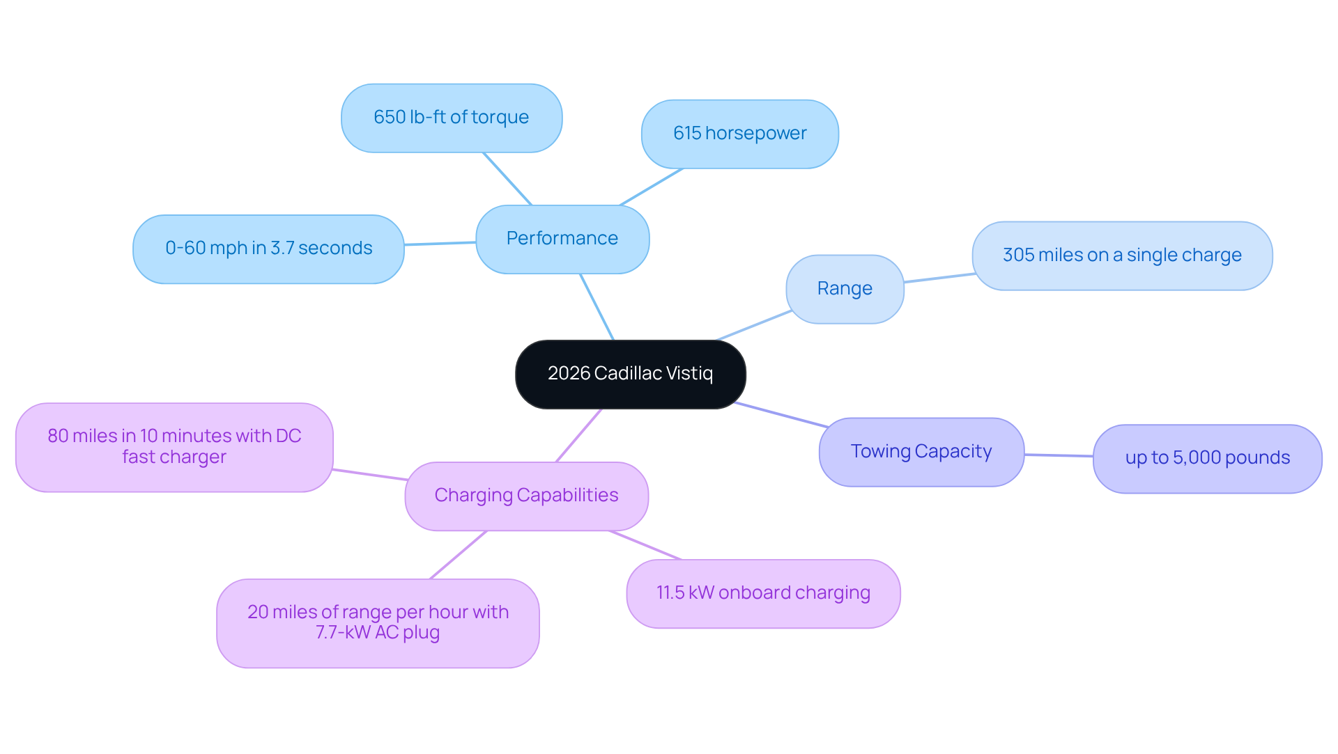 This mindmap illustrates the standout features of the Cadillac Vistiq. Each branch represents a different aspect of the vehicle, showing how performance, range, towing capacity, and charging capabilities come together to create a luxurious driving experience. This mindmap illustrates the standout features of the Cadillac Vistiq. Each branch represents a different aspect of the vehicle, showing how performance, range, towing capacity, and charging capabilities come together to create a luxurious driving experience.