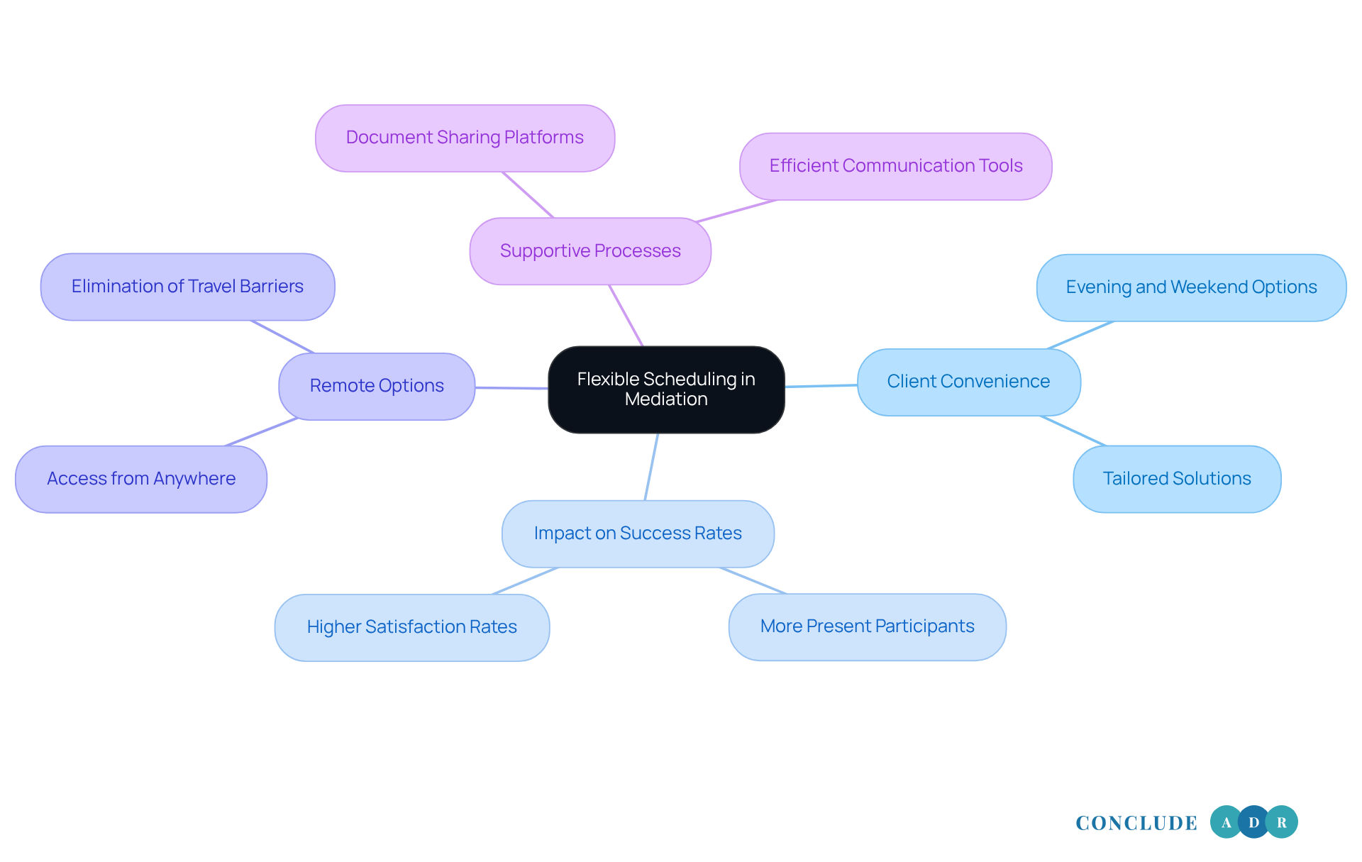 Begin at the center with flexible scheduling, then follow the branches to see how it impacts client convenience, success rates, and overall mediation efficiency.