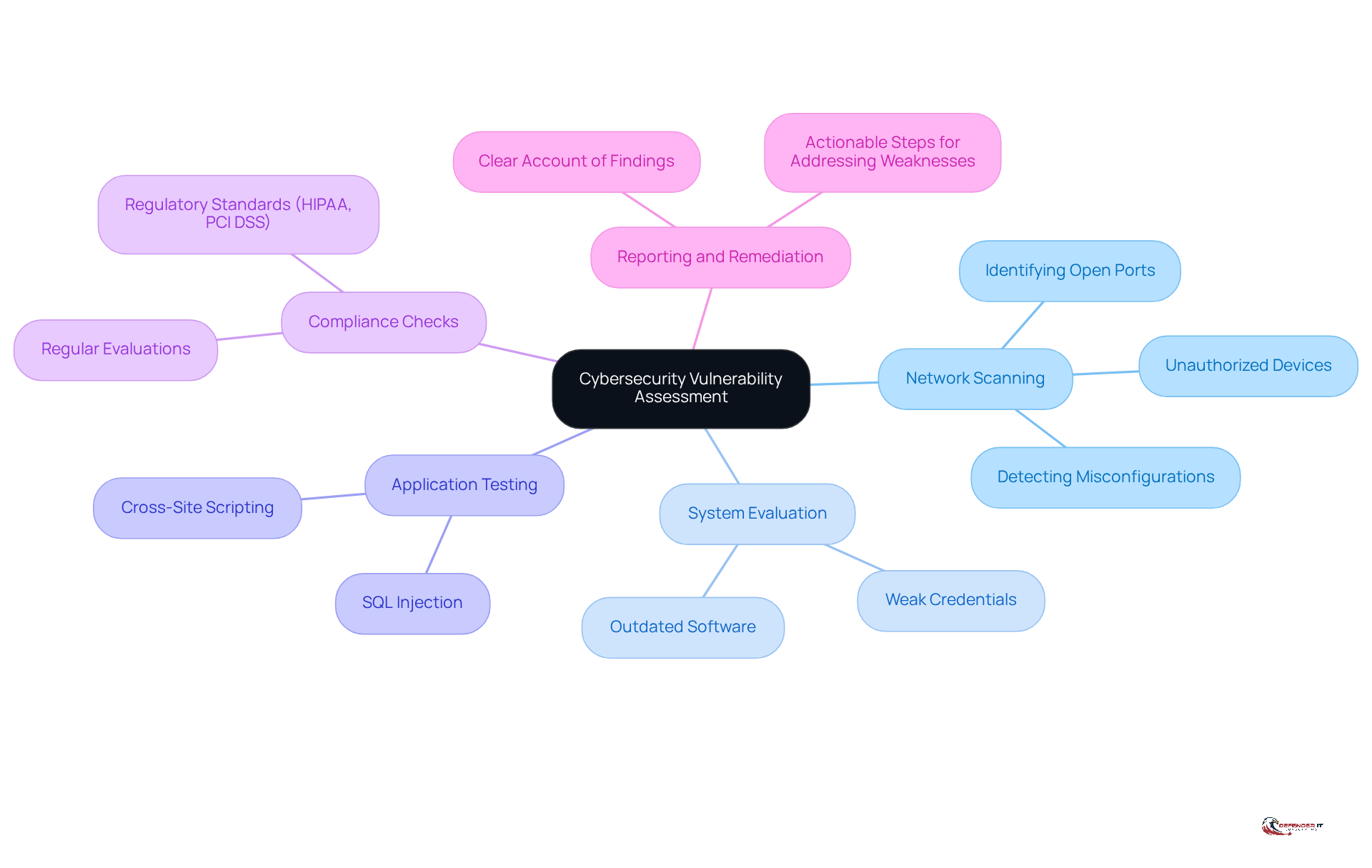 The central node represents the main topic, while the branches show the key components involved in the assessment process. Each branch can be explored for more details, helping you understand how each part contributes to identifying and mitigating cybersecurity risks. The central node represents the main topic, while the branches show the key components involved in the assessment process. Each branch can be explored for more details, helping you understand how each part contributes to identifying and mitigating cybersecurity risks.