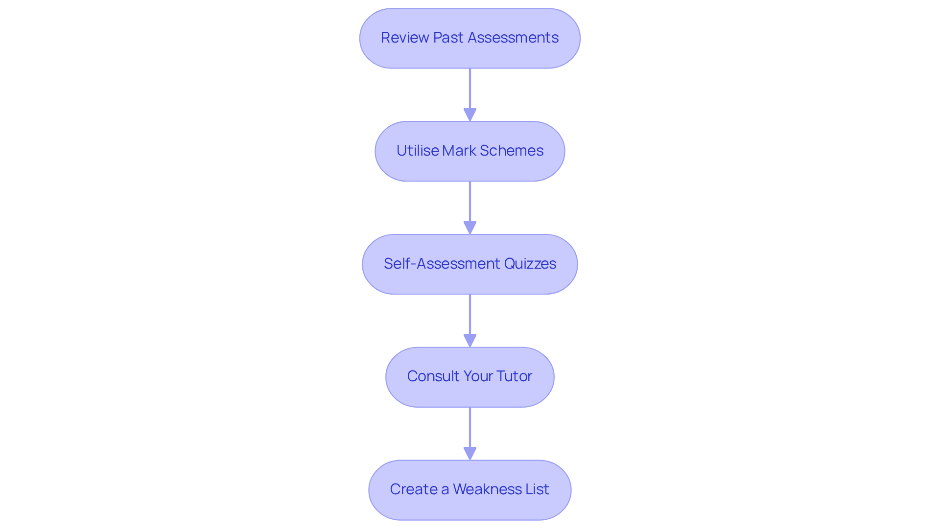 Follow the arrows from one step to the next to see how to identify and improve on weak topics in your A Level Biology studies. Each box represents an action you can take to enhance your understanding and performance.