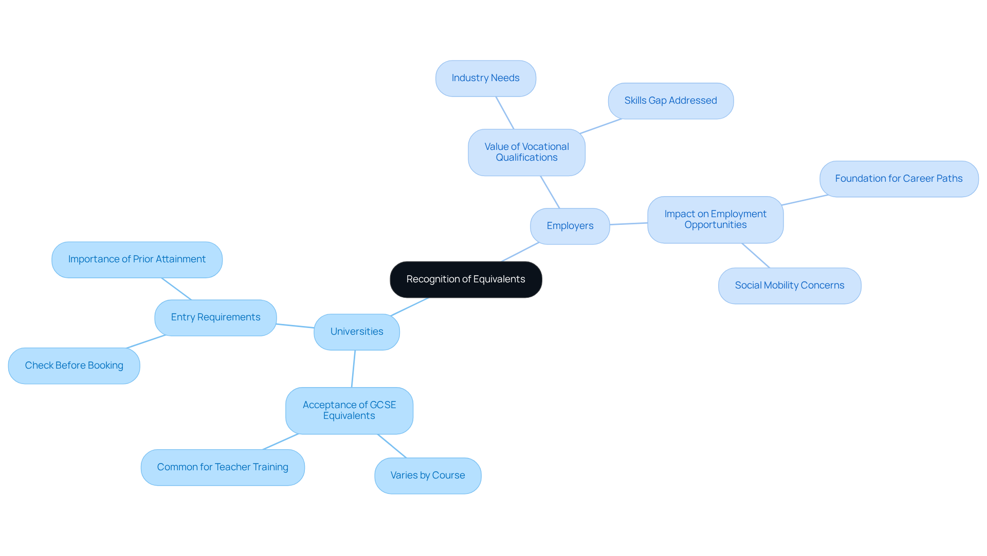 This mindmap would show how different institutions view equivalent qualifications, helping to visualize the various criteria and perspectives.