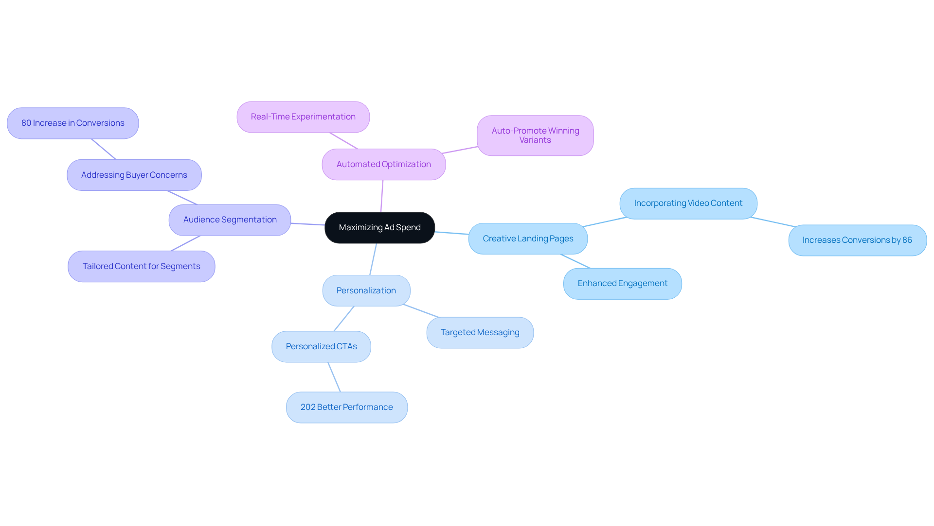 The central node represents the main goal, while the branches show different strategies and their outcomes. Each color-coded branch helps you understand how these strategies contribute to the overall effectiveness of Indochino's advertising efforts.