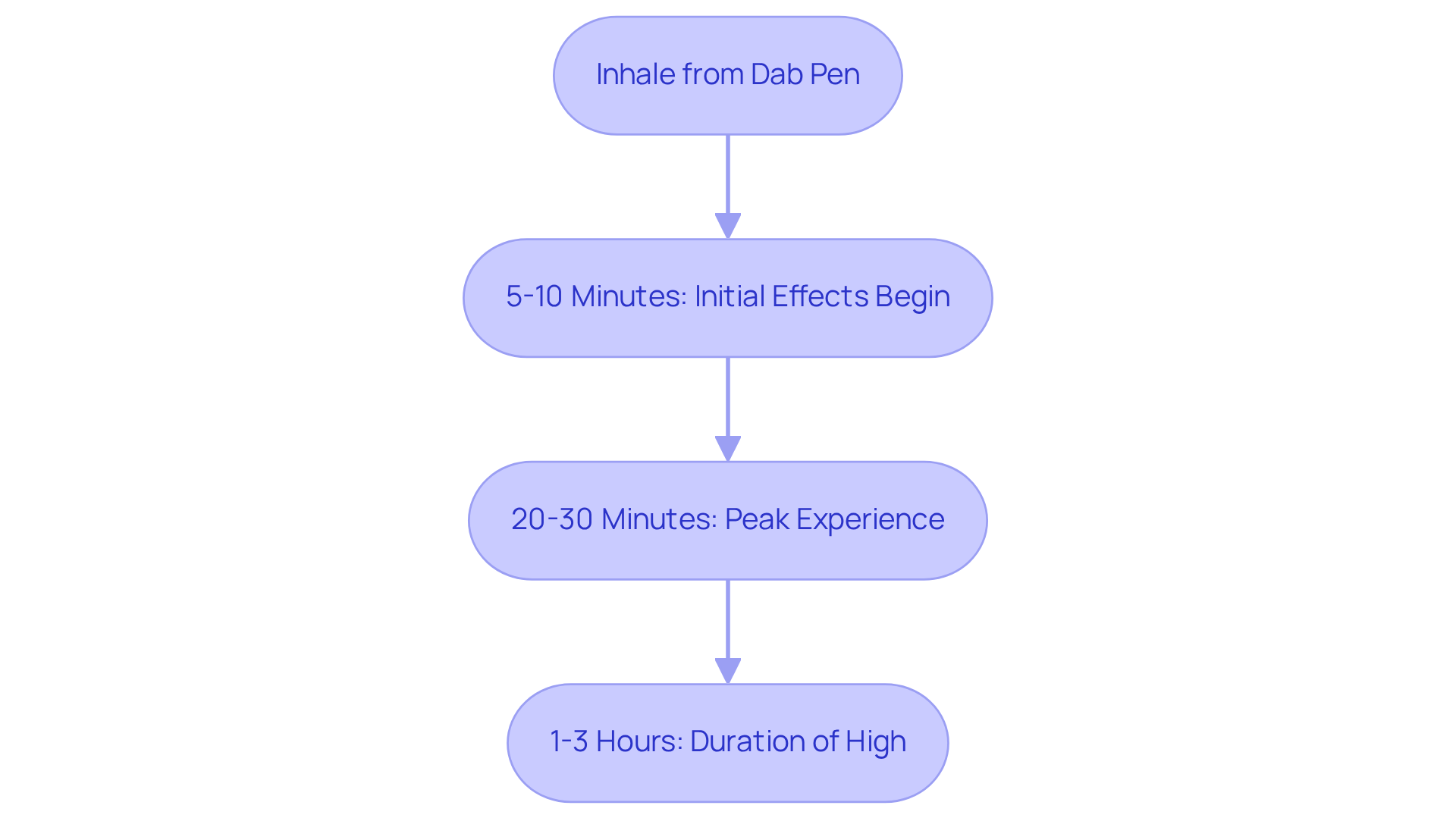 Follow the arrows to see how the effects progress over time - from the moment you inhale to when you feel the peak and how long the high lasts. Follow the arrows to see how the effects progress over time - from the moment you inhale to when you feel the peak and how long the high lasts.