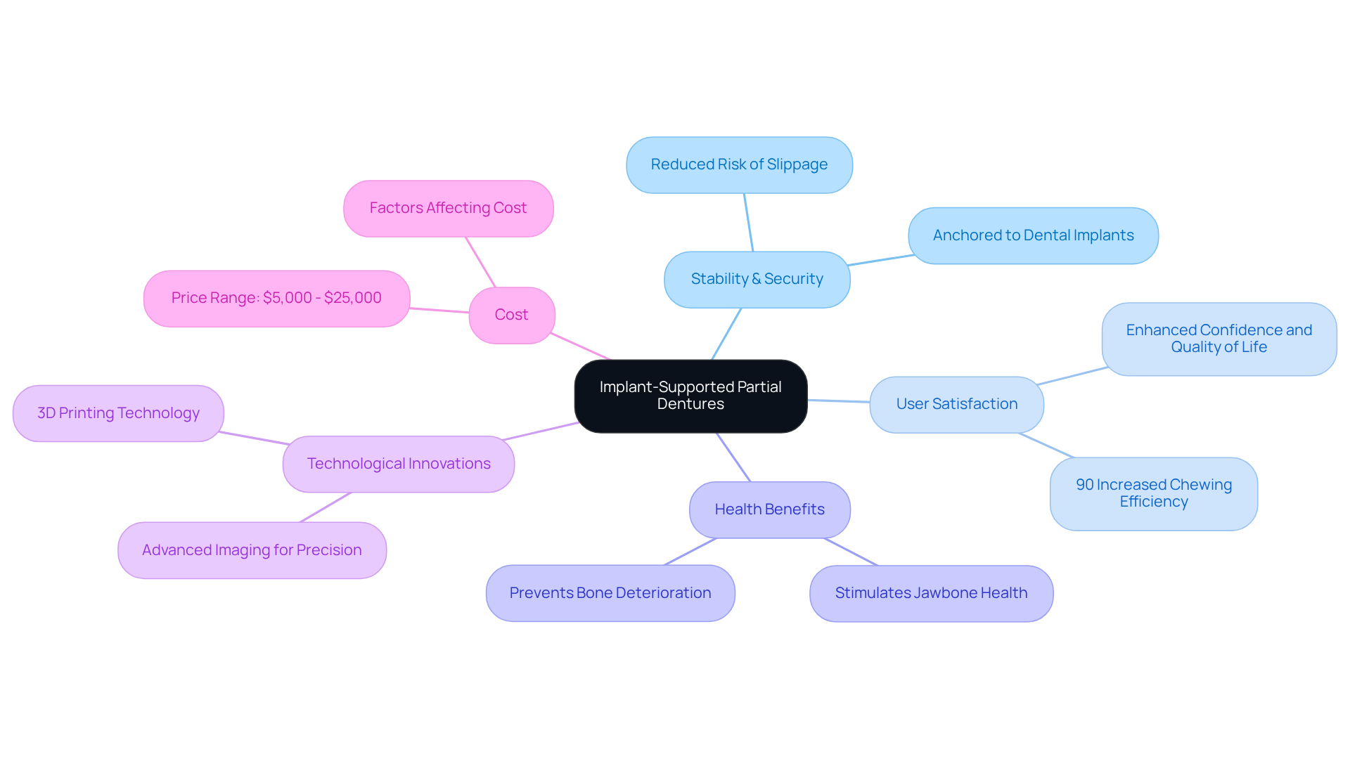 The central idea represents the main topic, while branches show different benefits and features. Each sub-branch provides more detailed insights, making it easy to see how everything connects.