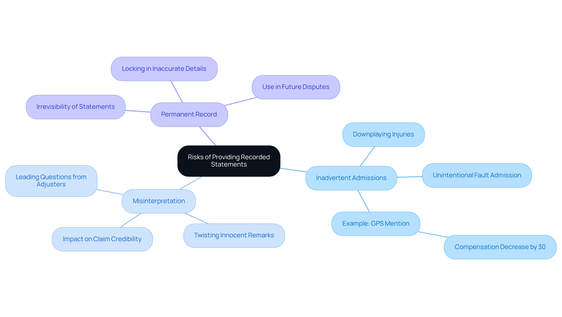 This mindmap illustrates the key risks associated with providing recorded statements after an aviation accident. Each branch represents a specific risk, and the sub-branches provide further details or examples. Follow the branches to understand how these risks can impact your case. This mindmap illustrates the key risks associated with providing recorded statements after an aviation accident. Each branch represents a specific risk, and the sub-branches provide further details or examples. Follow the branches to understand how these risks can impact your case.