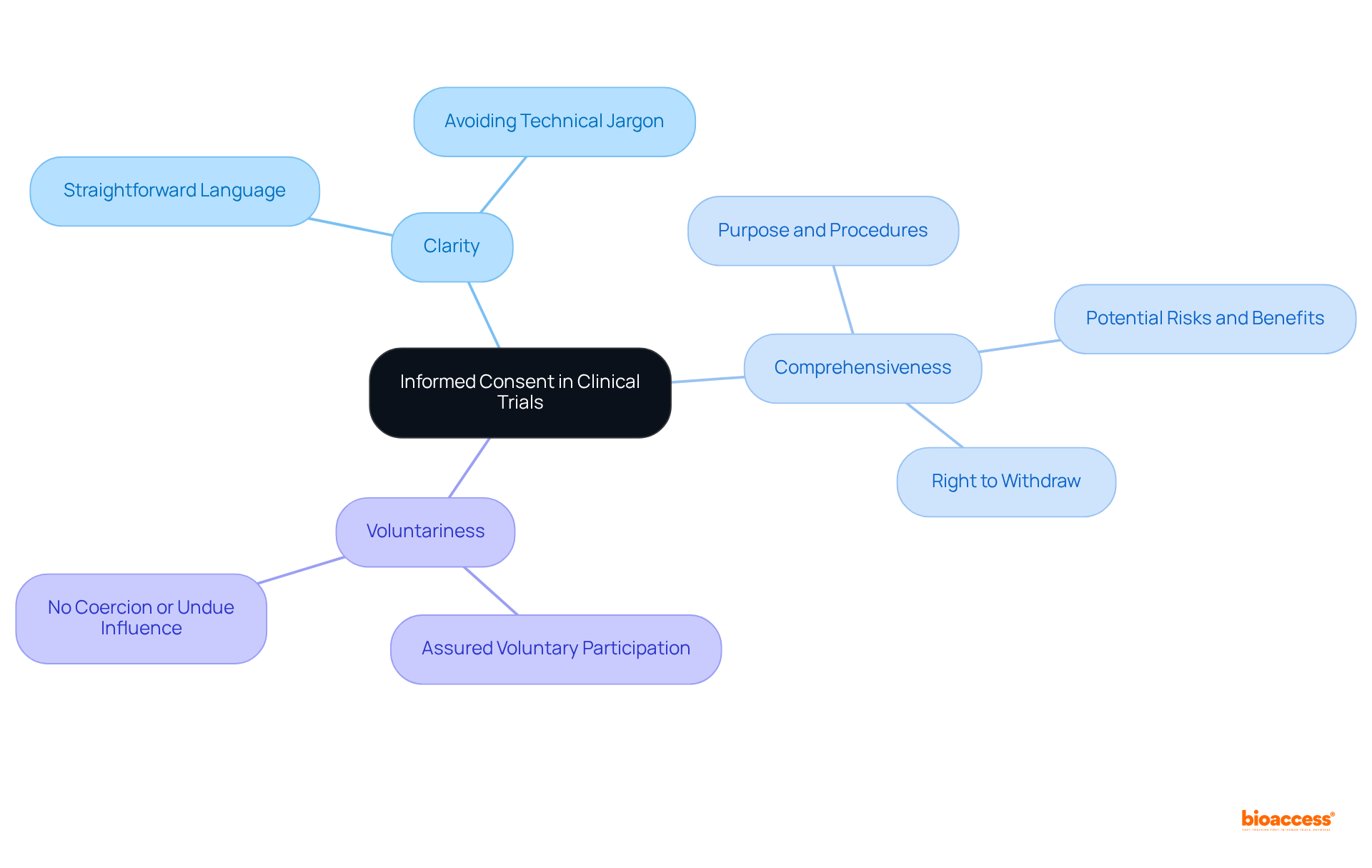 The central node represents the overall concept of informed consent. Each branch highlights a key element, with sub-nodes providing detailed explanations. Follow the branches to understand how each element supports participant rights and research integrity.