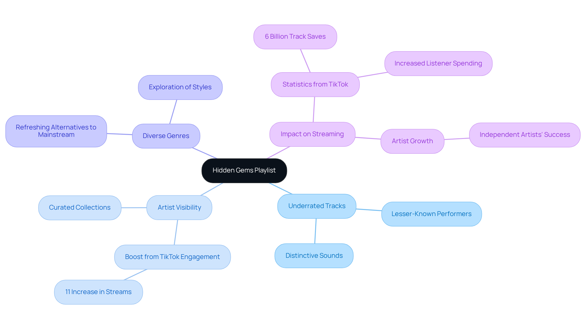 This mindmap starts with the main idea of the 'Hidden Gems' playlist at the center. Each branch represents a key aspect of the playlist's significance, showing how they connect to the overall theme of discovering new music and supporting artists.