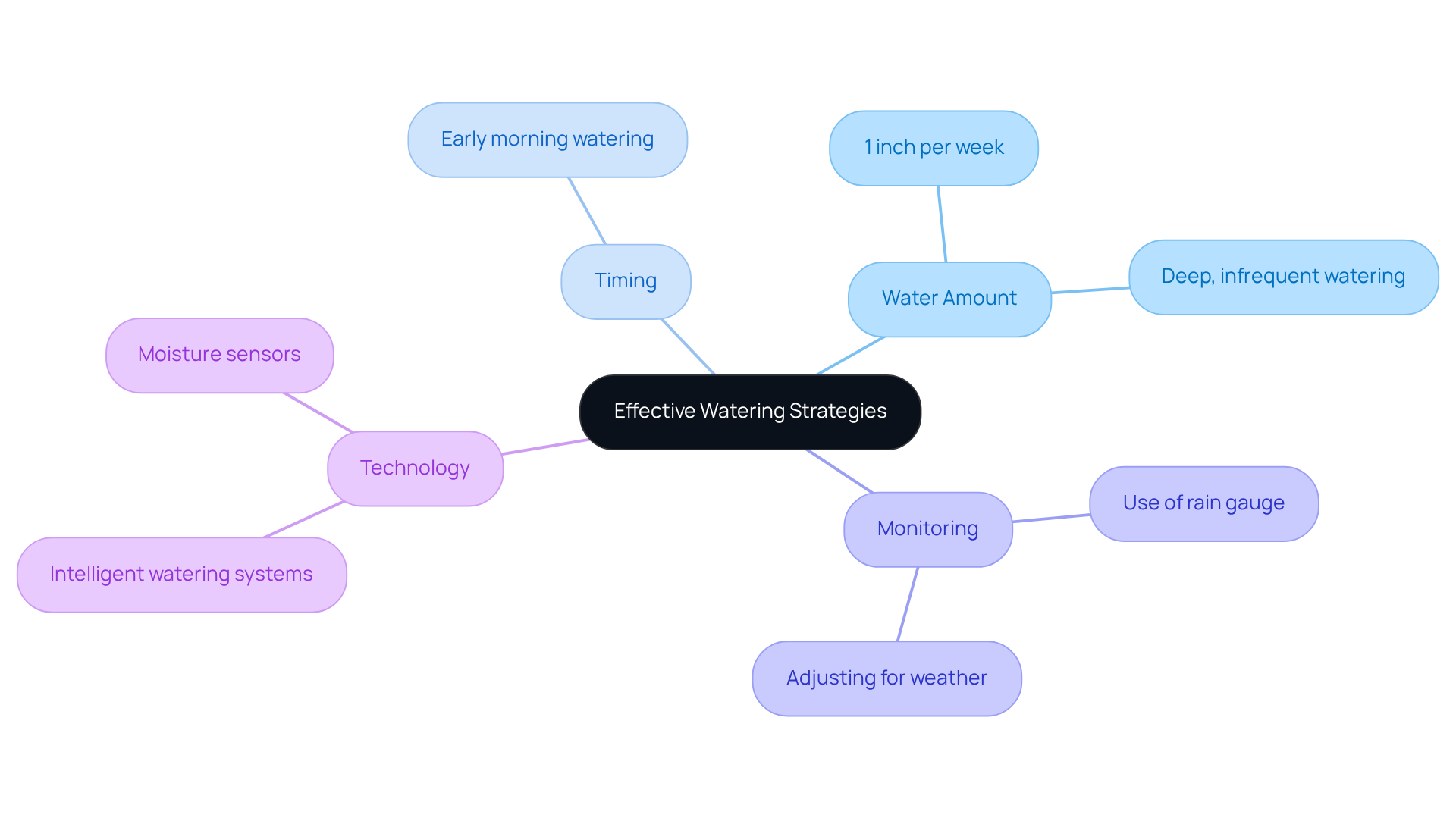 Start at the center with the main topic, then explore each branch to see specific strategies and tips for watering your grass effectively.