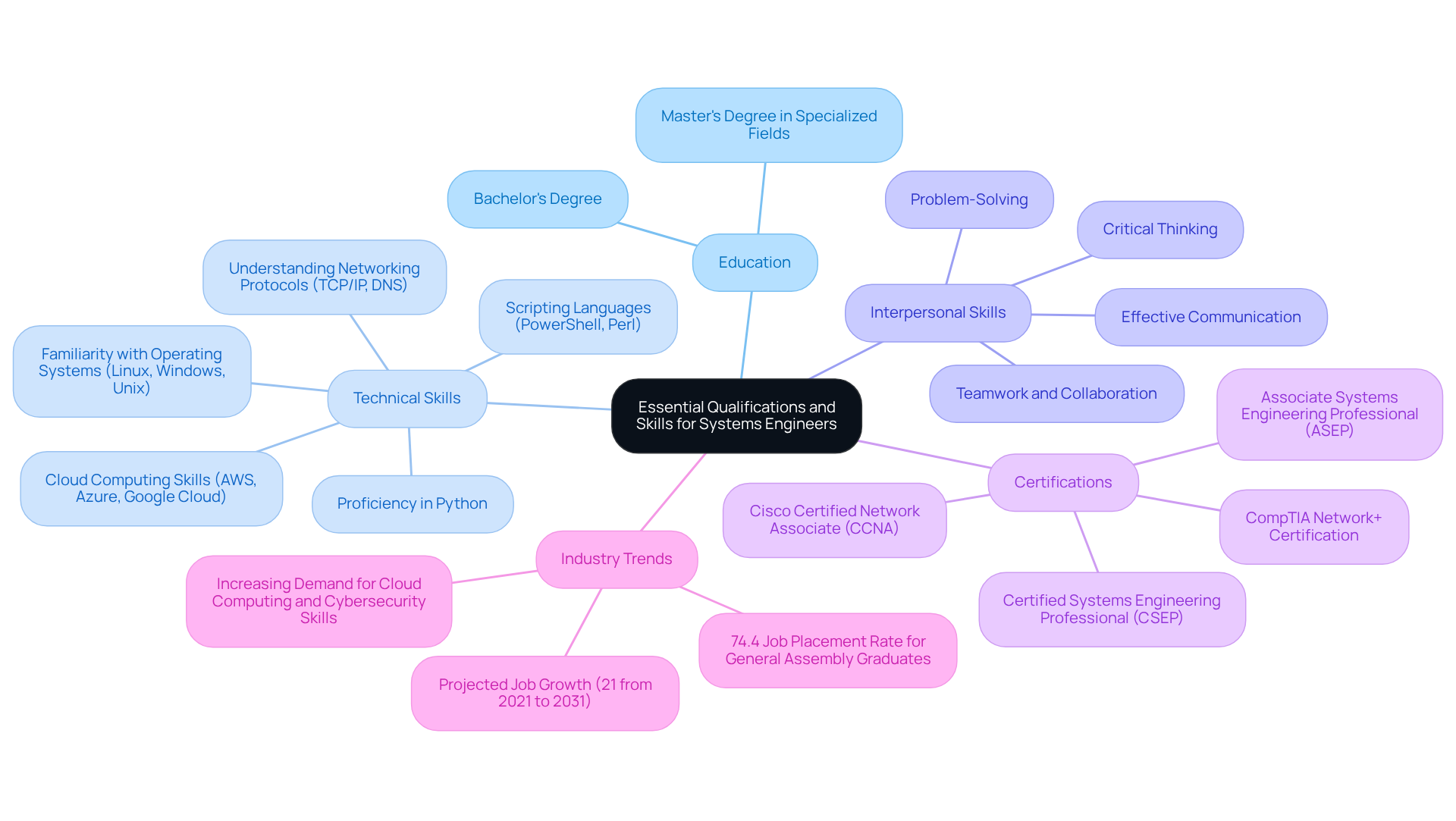 The center shows the main topic, and the branches represent different categories of qualifications and skills. Each sub-branch provides specific details, helping you understand what is needed to succeed in this field. The center shows the main topic, and the branches represent different categories of qualifications and skills. Each sub-branch provides specific details, helping you understand what is needed to succeed in this field.