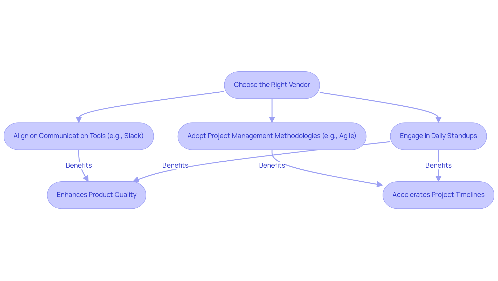 This flowchart illustrates the steps to achieve effective collaboration with your test automation vendor. Each box represents a key action, and the arrows show how these actions lead to better integration and project outcomes.