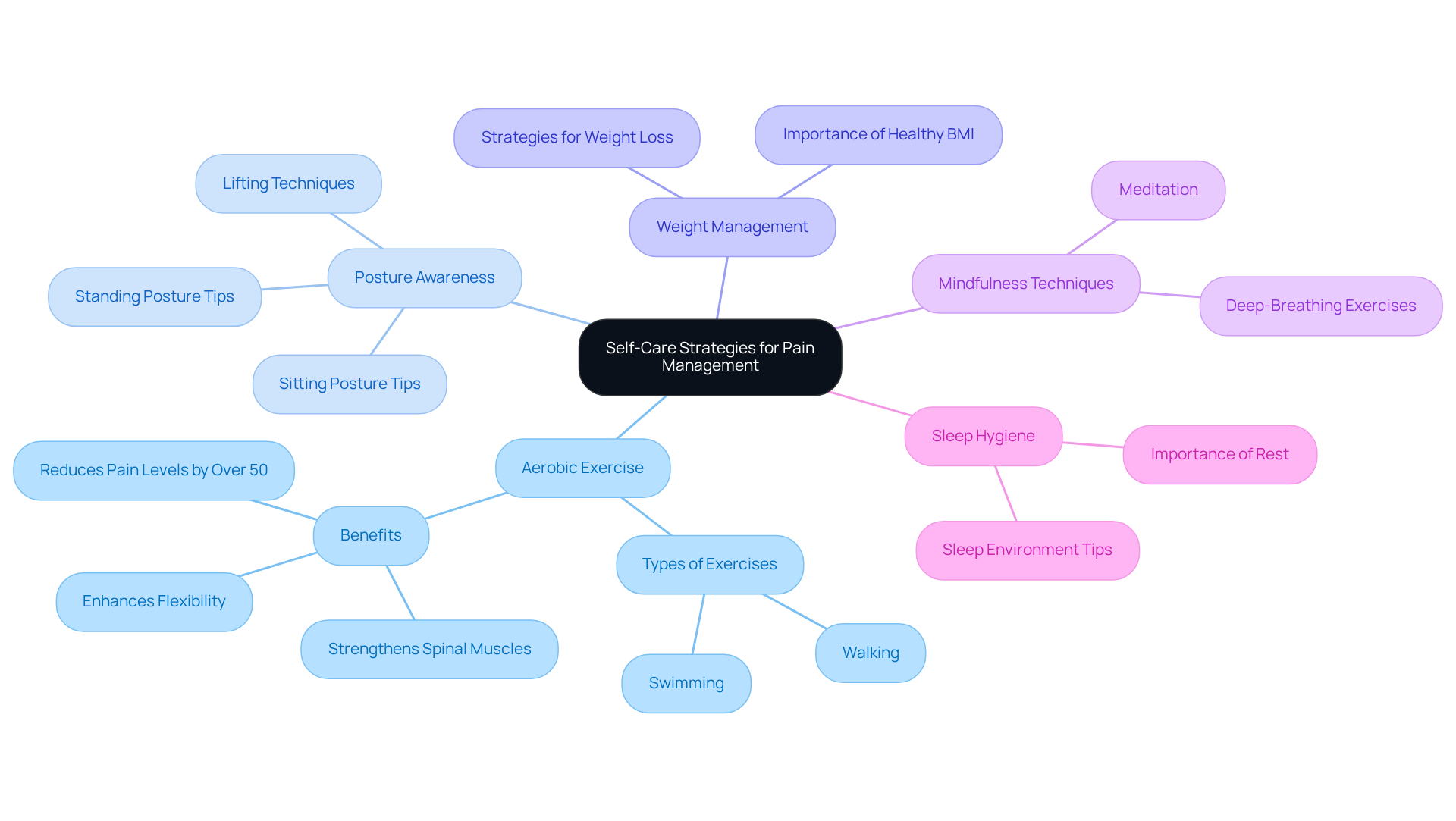 The central node represents the overall theme of self-care for pain management. Each branch highlights a key strategy, and the sub-branches provide specific actions or benefits related to that strategy. This layout helps you see how different approaches work together to improve your comfort and well-being.
