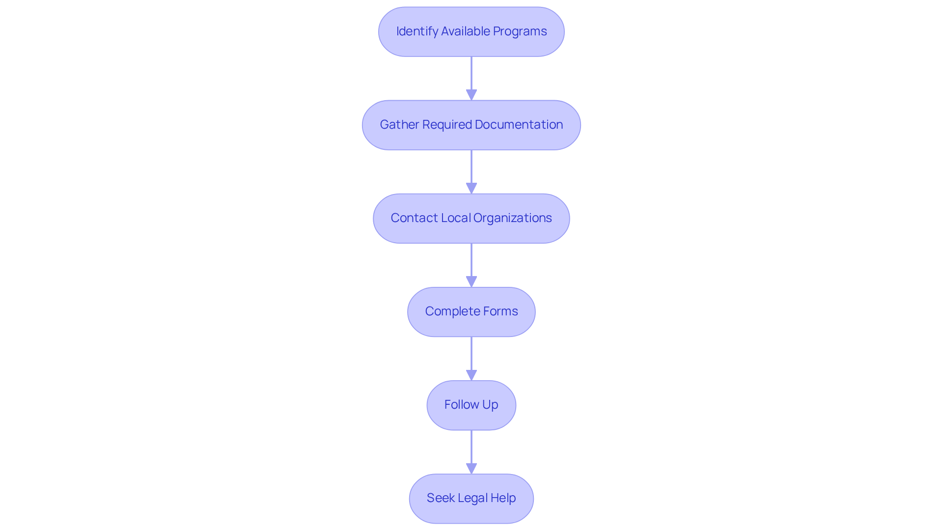 Each box represents a step you need to take to get financial support. Follow the arrows to see what to do next, starting from identifying programs all the way to seeking legal help if needed.
