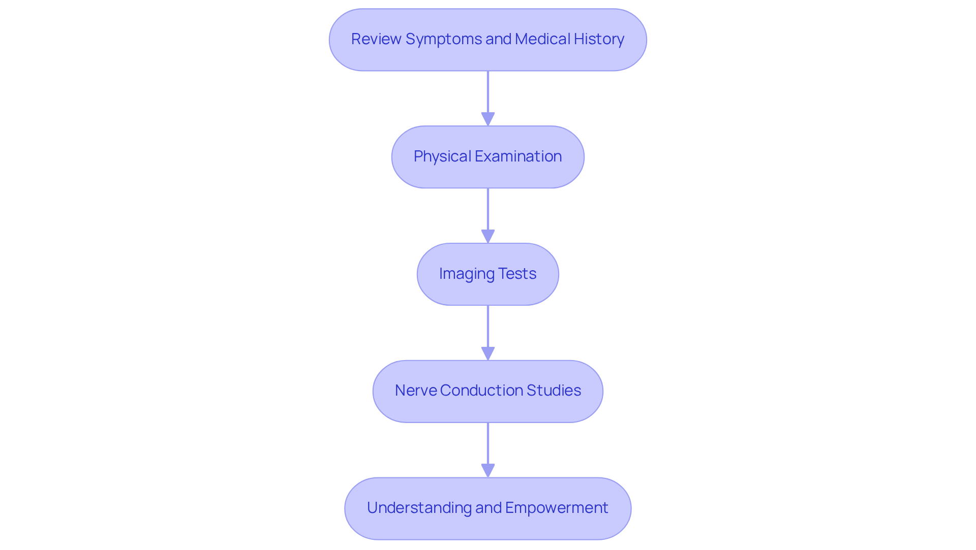 Each box represents a step in the diagnostic process. Follow the arrows to see how each step leads to the next, helping you understand how doctors assess and diagnose a pinched nerve. Each box represents a step in the diagnostic process. Follow the arrows to see how each step leads to the next, helping you understand how doctors assess and diagnose a pinched nerve.