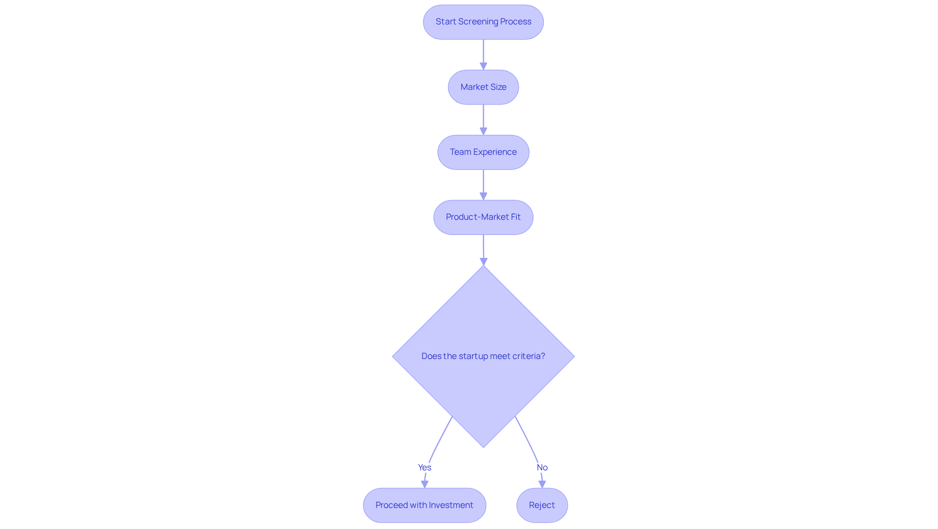 This flowchart outlines the steps taken to evaluate startups for investment. Each box represents a key metric or decision point, guiding you through the screening process — from initial evaluation to final investment decisions.