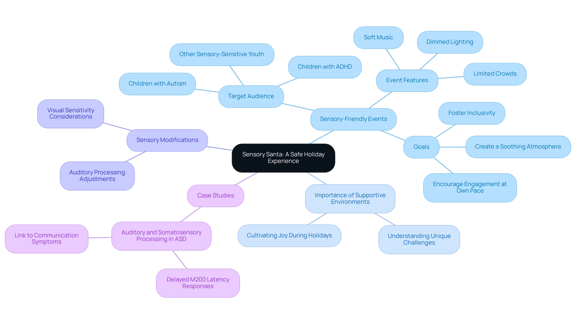 The central node represents the main topic, with branches showing key categories and subcategories related to sensory-friendly holiday experiences.