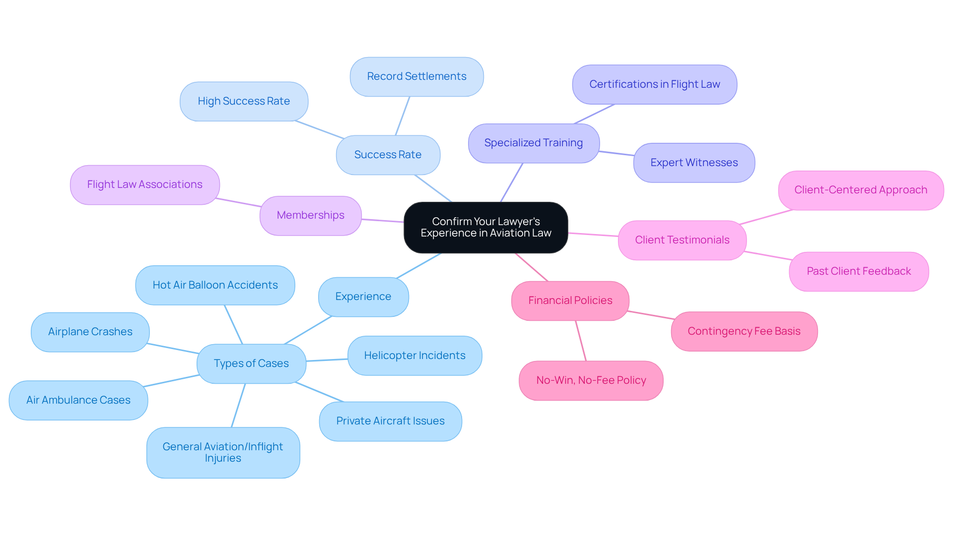 This mindmap helps you visualize the important factors to consider when choosing an aviation lawyer. Each branch represents a key area of focus, and the sub-branches provide specific details to guide your decision-making process. This mindmap helps you visualize the important factors to consider when choosing an aviation lawyer. Each branch represents a key area of focus, and the sub-branches provide specific details to guide your decision-making process.
