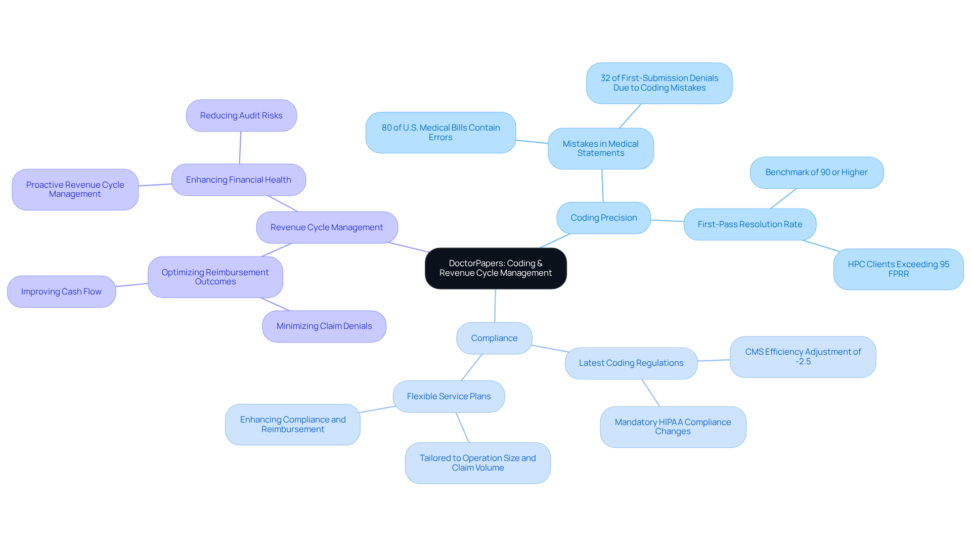 The central node represents the main focus of the article, while the branches show key areas of coding and revenue cycle management. Each sub-branch provides more detail on specific aspects, helping you see how they all connect to improve financial outcomes in surgical practices. The central node represents the main focus of the article, while the branches show key areas of coding and revenue cycle management. Each sub-branch provides more detail on specific aspects, helping you see how they all connect to improve financial outcomes in surgical practices.