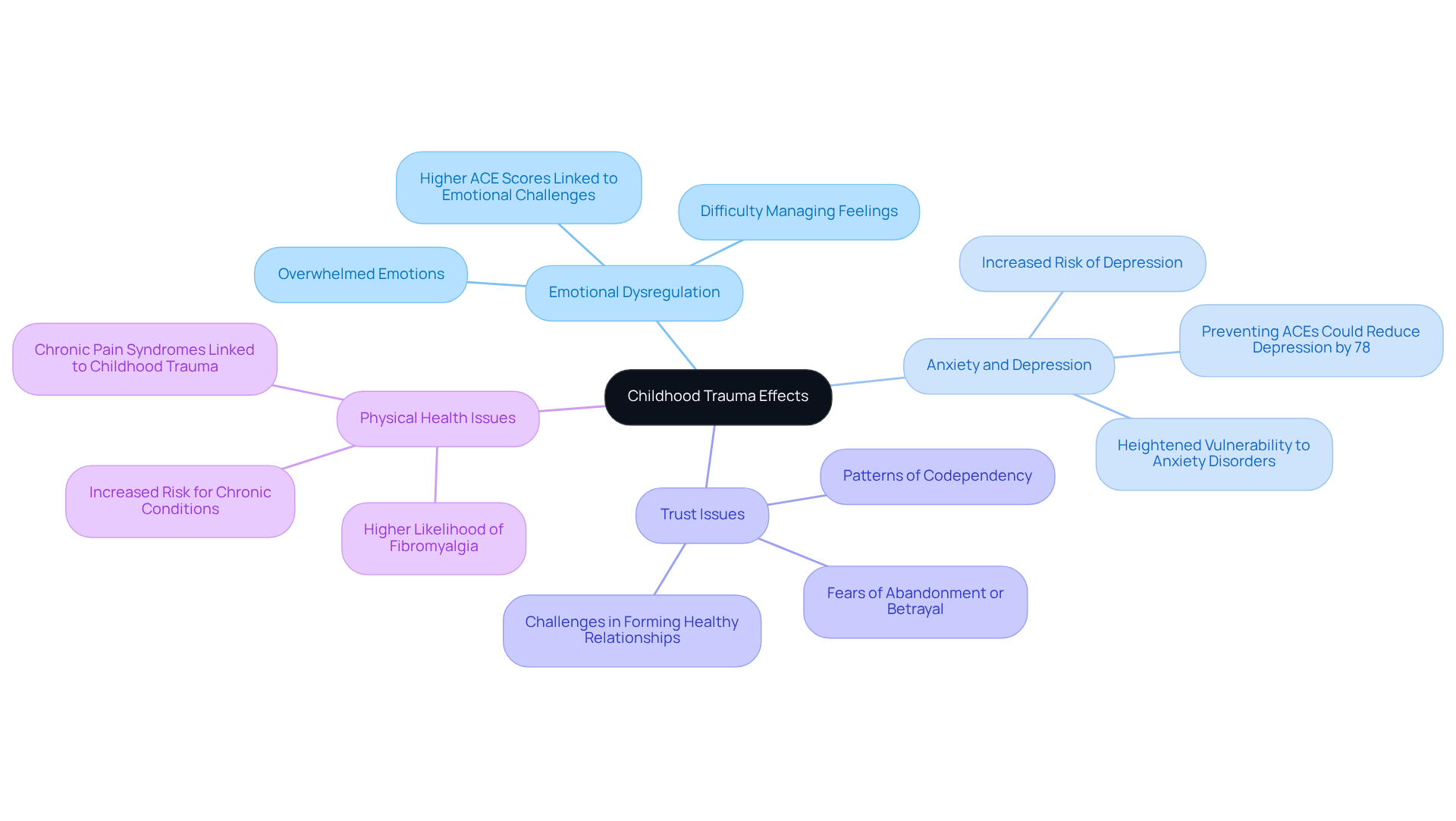 The central node represents childhood trauma, with branches showing different effects. Each branch highlights an area impacted by trauma, helping you see how interconnected these issues can be.