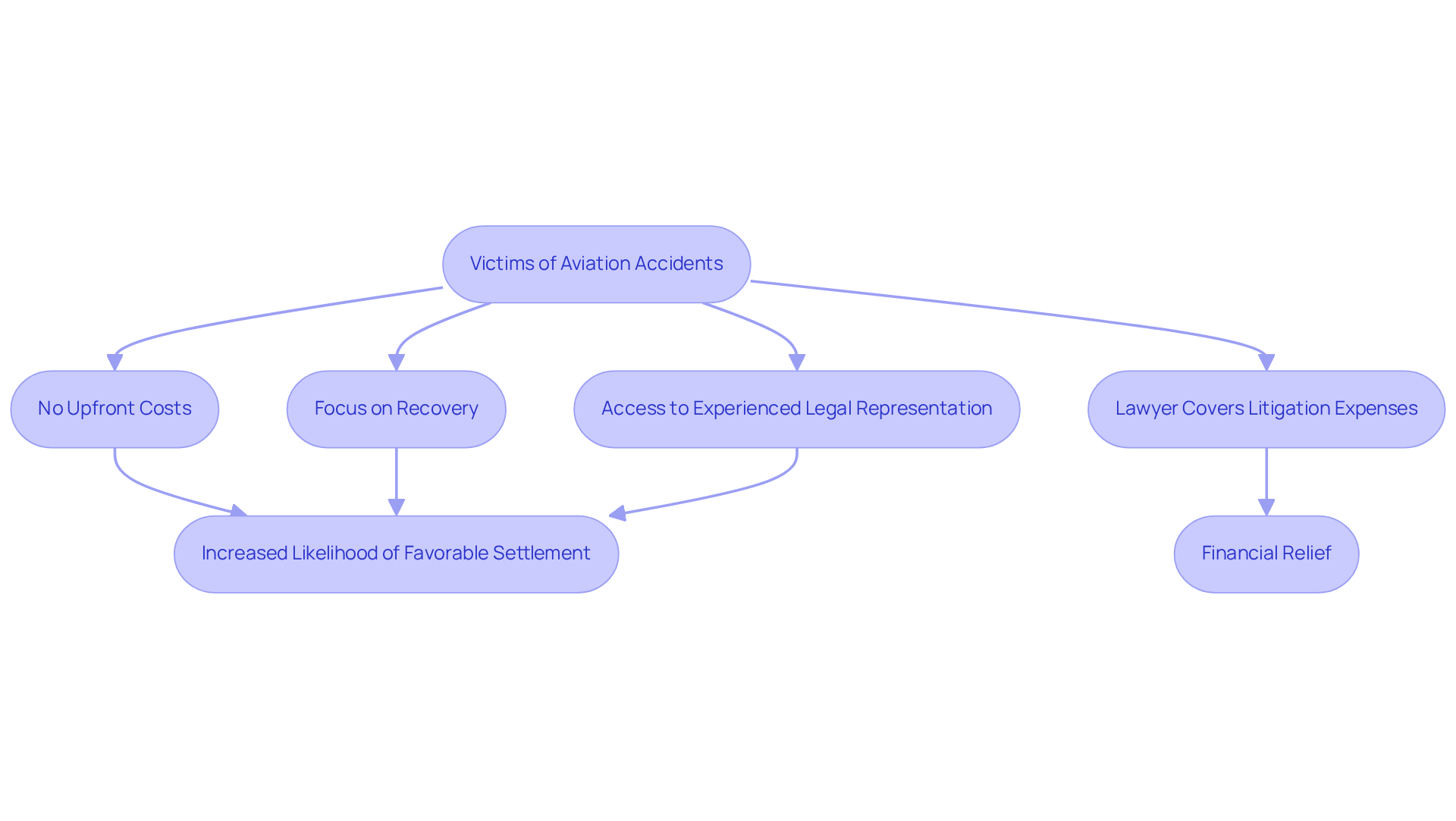 This flowchart illustrates how contingency fee arrangements help victims of aviation accidents. Start at the top with the victims, and follow the arrows to see how these arrangements reduce financial stress and lead to better legal outcomes.
