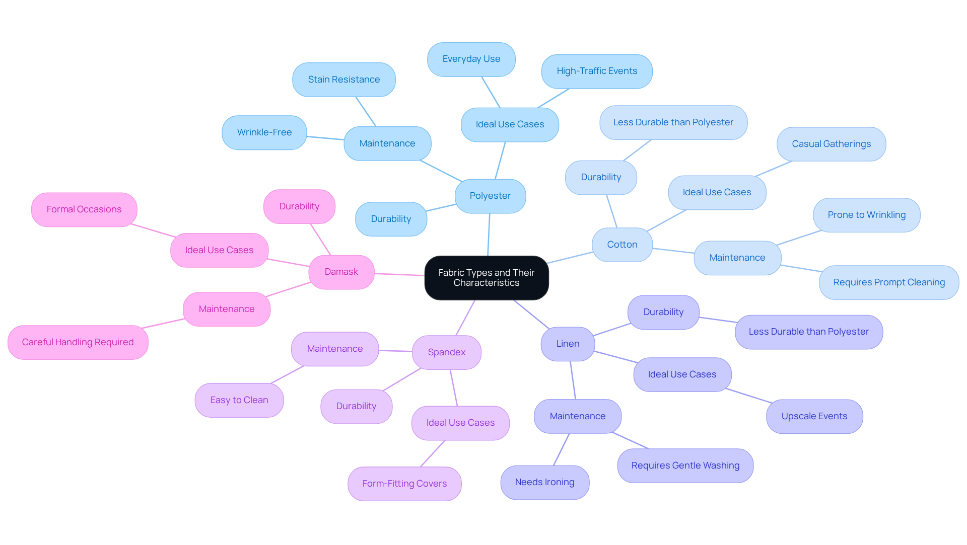 The central node represents the main topic, while each branch shows a different fabric type. Follow the branches to learn about the qualities and best uses for each fabric, helping you make informed choices for your events.