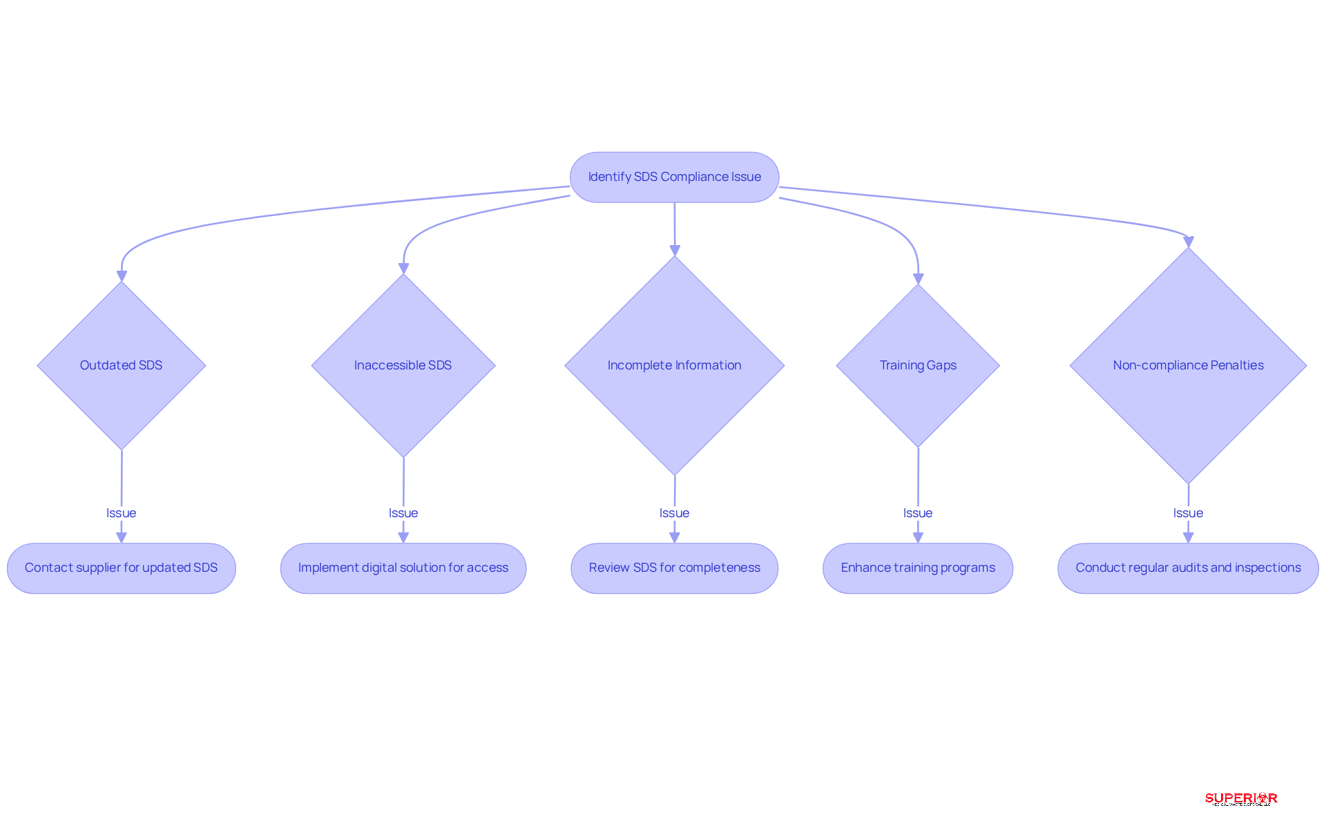 This flowchart guides you through common SDS compliance issues and their solutions. Start with identifying an issue, then follow the arrows to see the recommended actions to take for each problem.