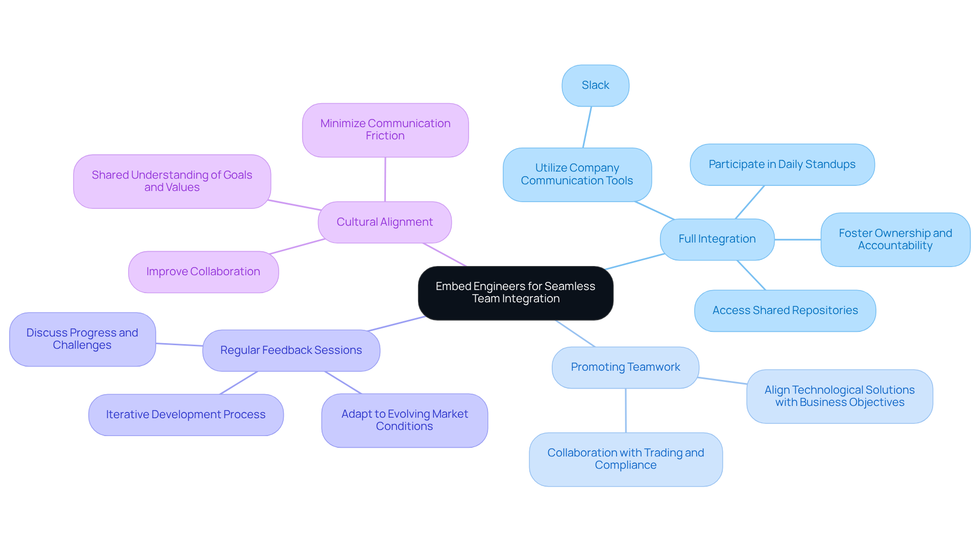 This mindmap illustrates how embedding engineers into teams can enhance project outcomes. Each branch represents a key practice, and the sub-branches show specific actions or benefits related to that practice. Follow the branches to see how each strategy contributes to seamless integration and improved collaboration.