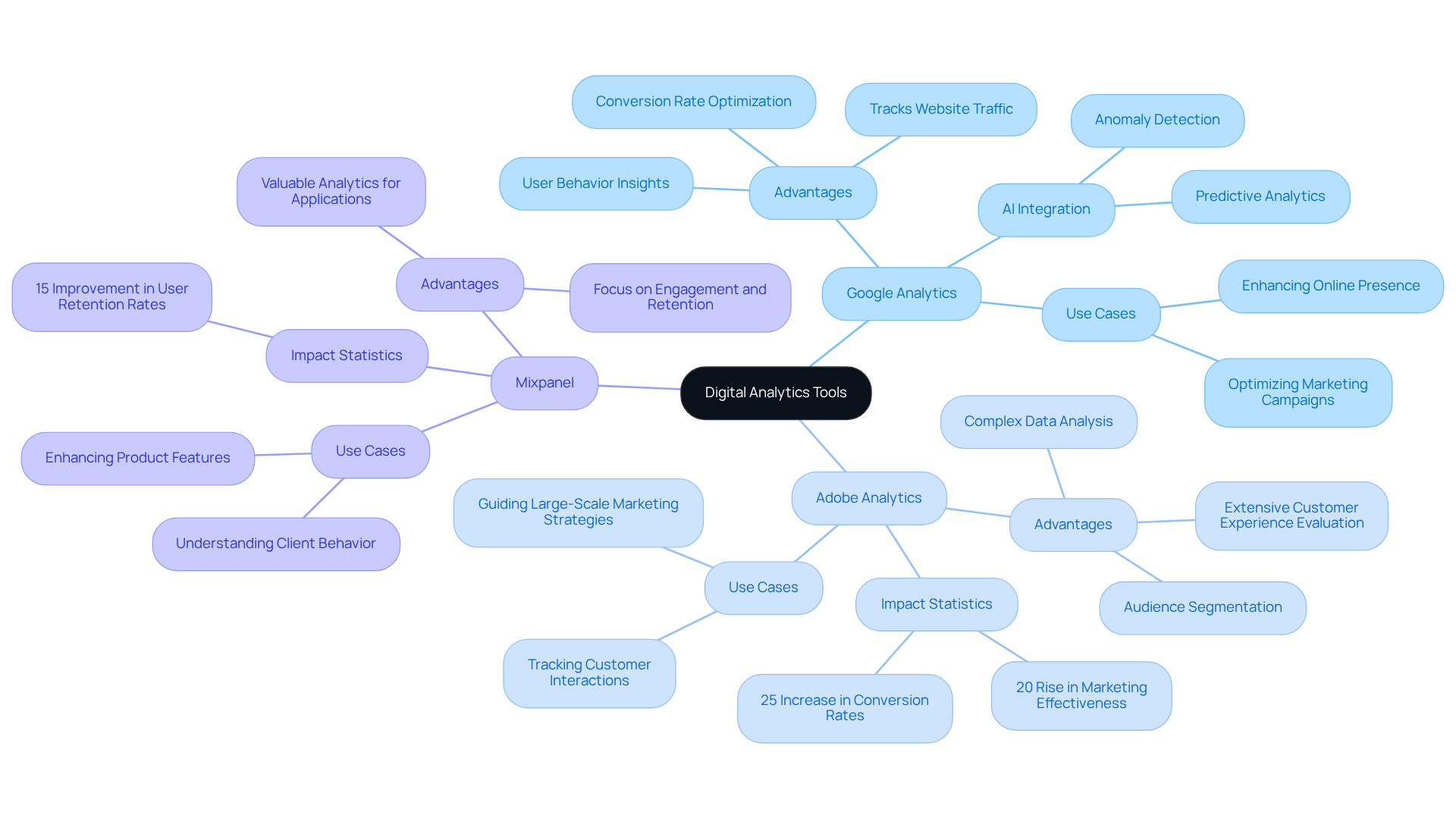 The central node represents the overall topic of digital analytics tools, and each branch shows a specific tool along with its unique benefits and use cases. This visual helps you see how different tools can meet various organizational needs. The central node represents the overall topic of digital analytics tools, and each branch shows a specific tool along with its unique benefits and use cases. This visual helps you see how different tools can meet various organizational needs.