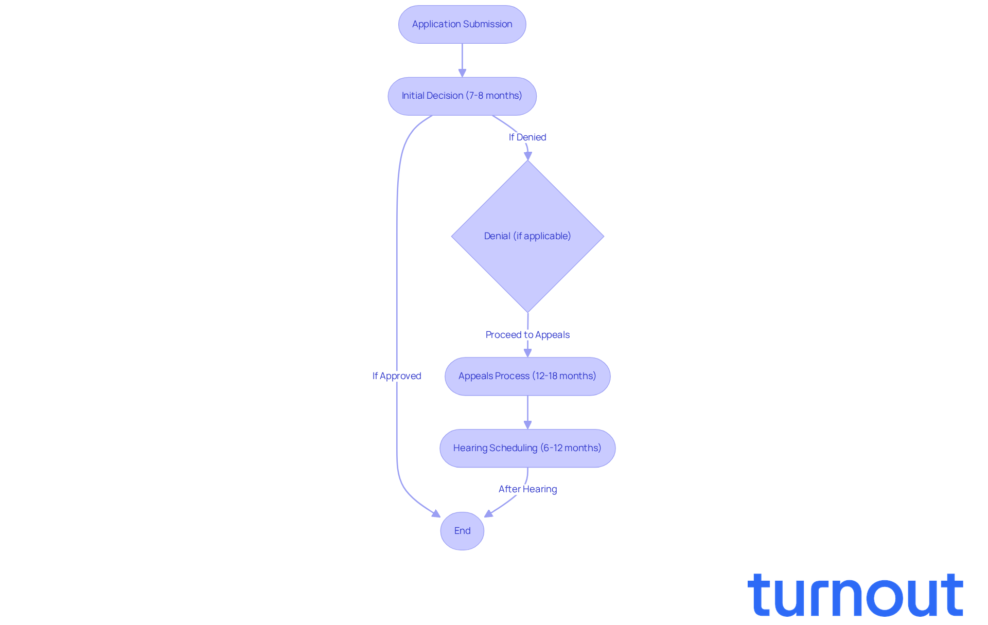 This flowchart shows the steps in the Social Security Disability decision process. Each box represents a stage, and the arrows guide you through the timeline, helping you understand how long each part may take.