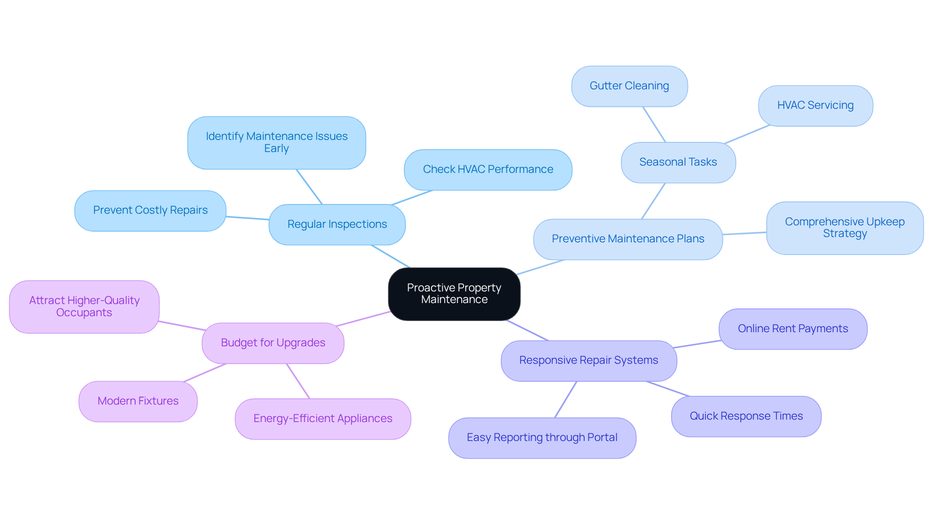 The center represents the main focus on proactive maintenance. Each branch shows a key practice, and the sub-branches detail actions or benefits. This layout helps you see how each practice contributes to better property management and tenant satisfaction.