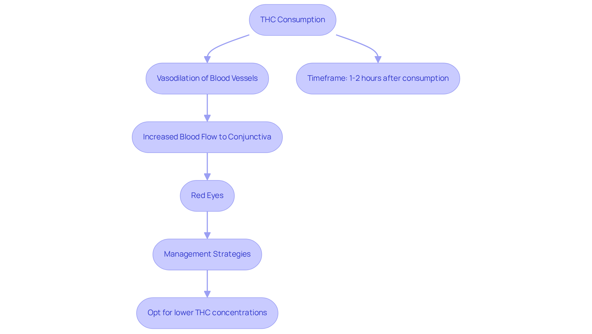Follow the arrows to see how consuming THC leads to red eyes, and check out the management strategies to keep your eyes looking good! Follow the arrows to see how consuming THC leads to red eyes, and check out the management strategies to keep your eyes looking good!