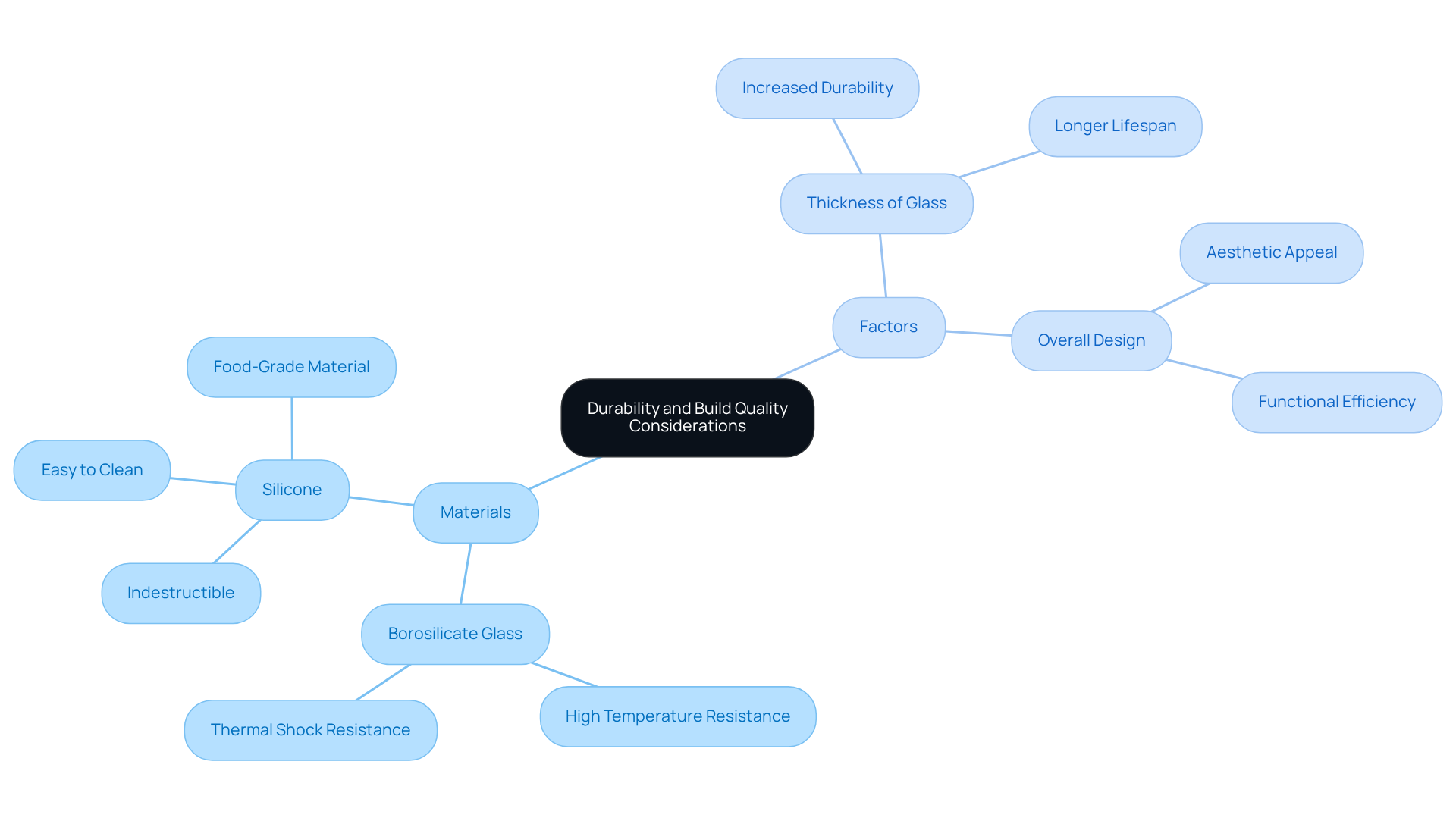 The center represents the main theme, while the branches show different materials and factors that contribute to the durability and quality of dab rigs. Follow the branches to explore each aspect! The center represents the main theme, while the branches show different materials and factors that contribute to the durability and quality of dab rigs. Follow the branches to explore each aspect!