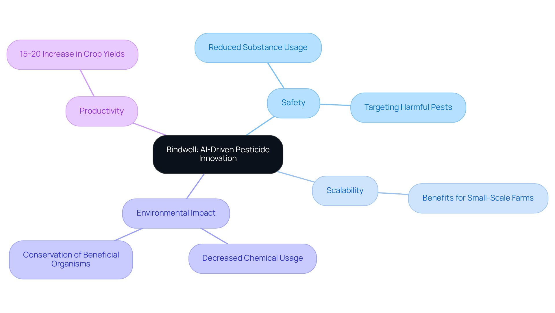 Start at the center with Bindwell's innovation, then follow the branches to explore how it enhances safety, scalability, environmental impact, and productivity in agriculture.