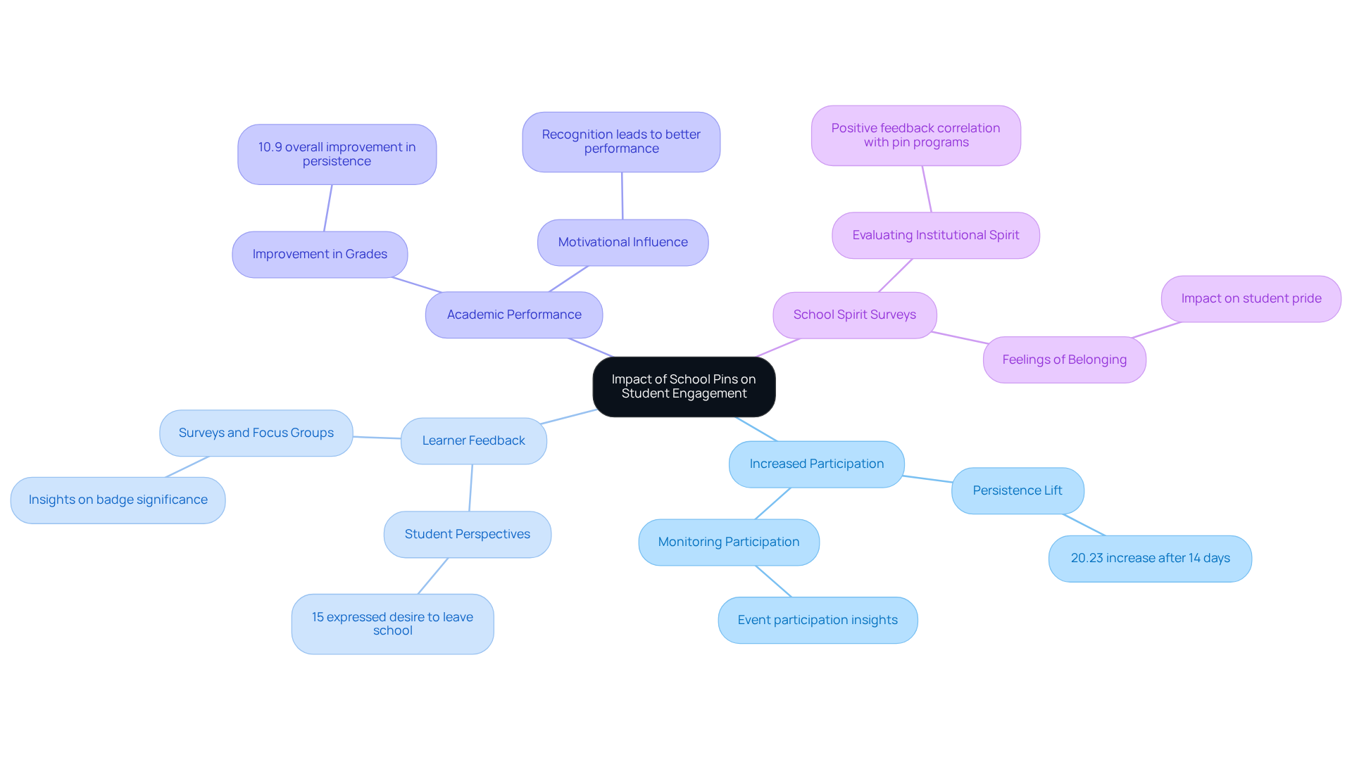 The central idea is about how school pins affect student engagement. Each branch represents a different aspect of this impact, showing how participation, feedback, performance, and spirit are interconnected. Follow the branches to see how each factor contributes to the overall theme.