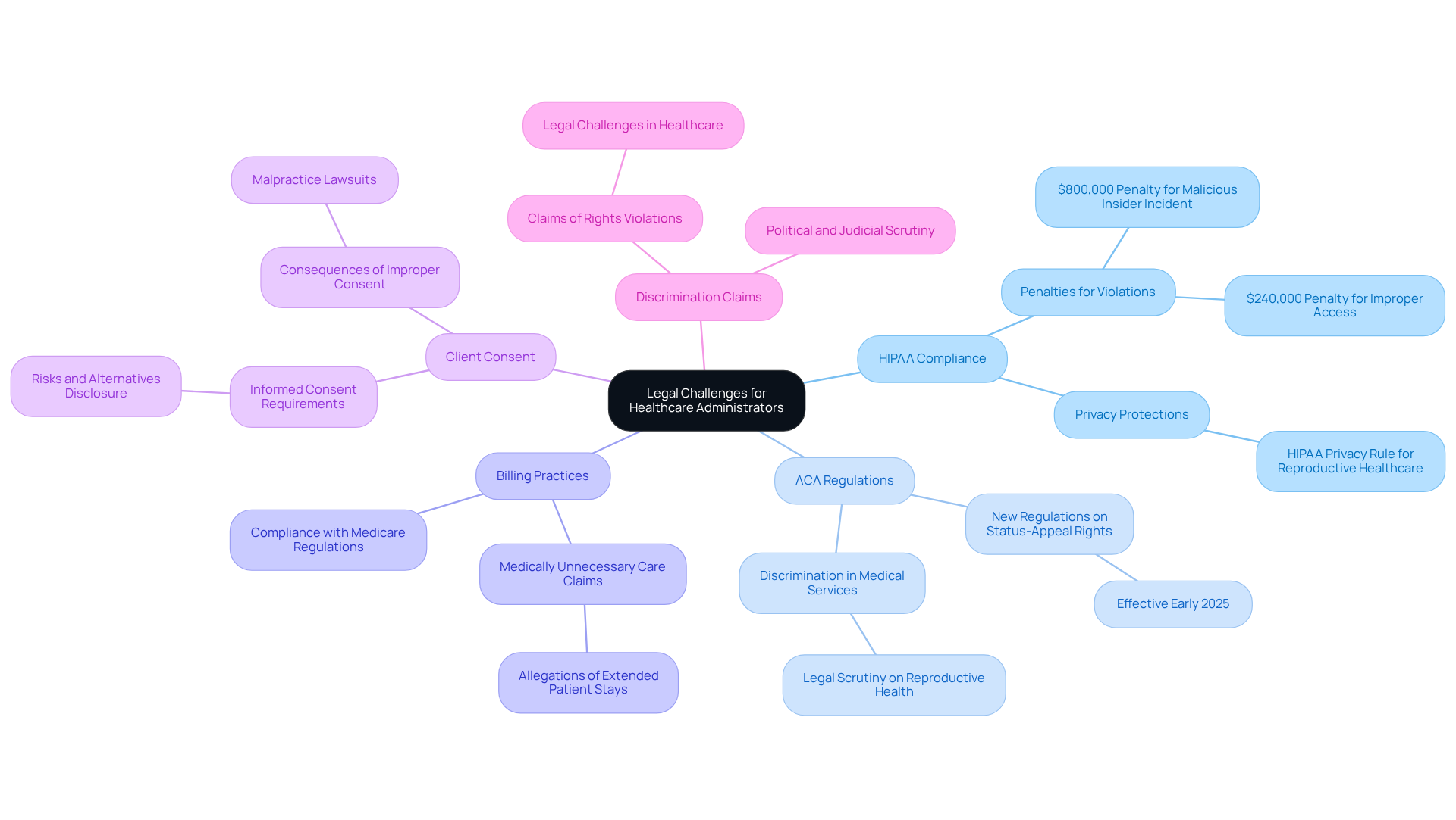 The central node represents the overarching theme of legal challenges, while the branches illustrate specific laws and issues. Each sub-branch provides examples or consequences, helping to visualize the complexity of legal compliance in healthcare.