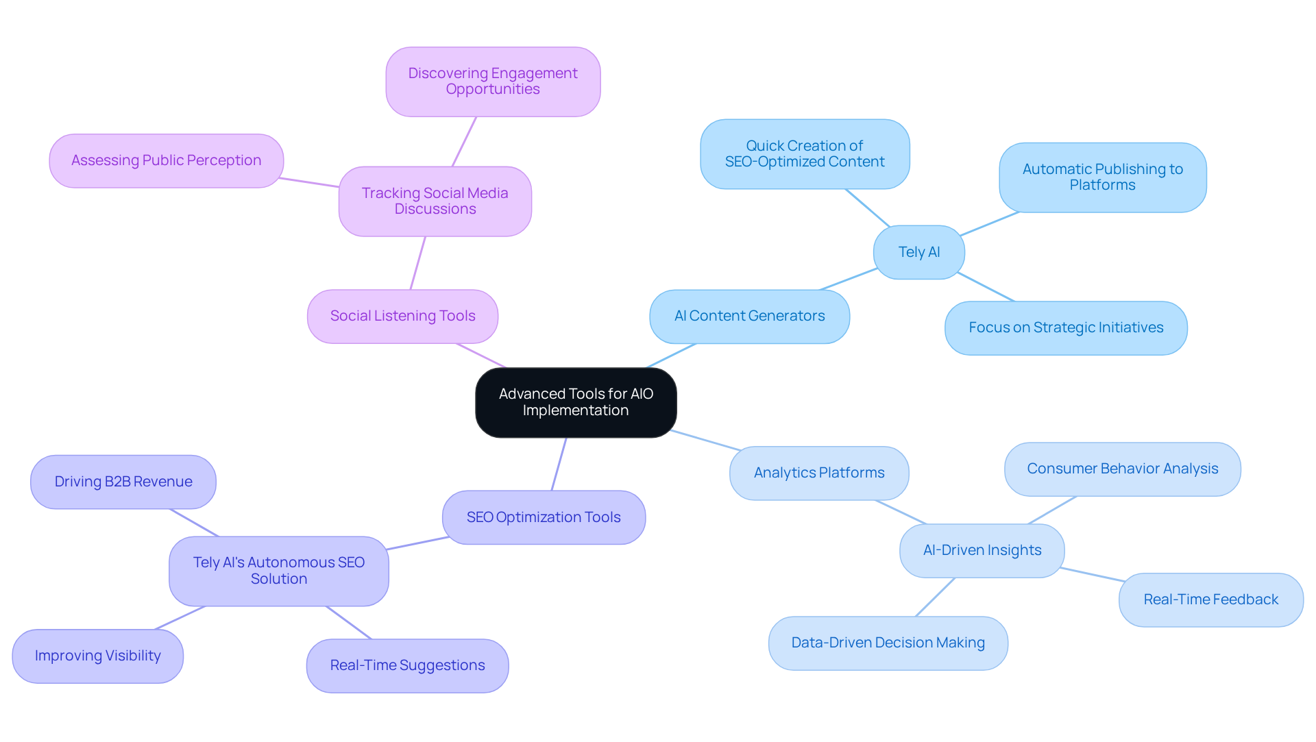 The central node represents the main theme of leveraging advanced tools. Each branch shows a different tool category, and the sub-branches explain how these tools enhance marketing strategies. Follow the branches to understand the connections and benefits of each tool.