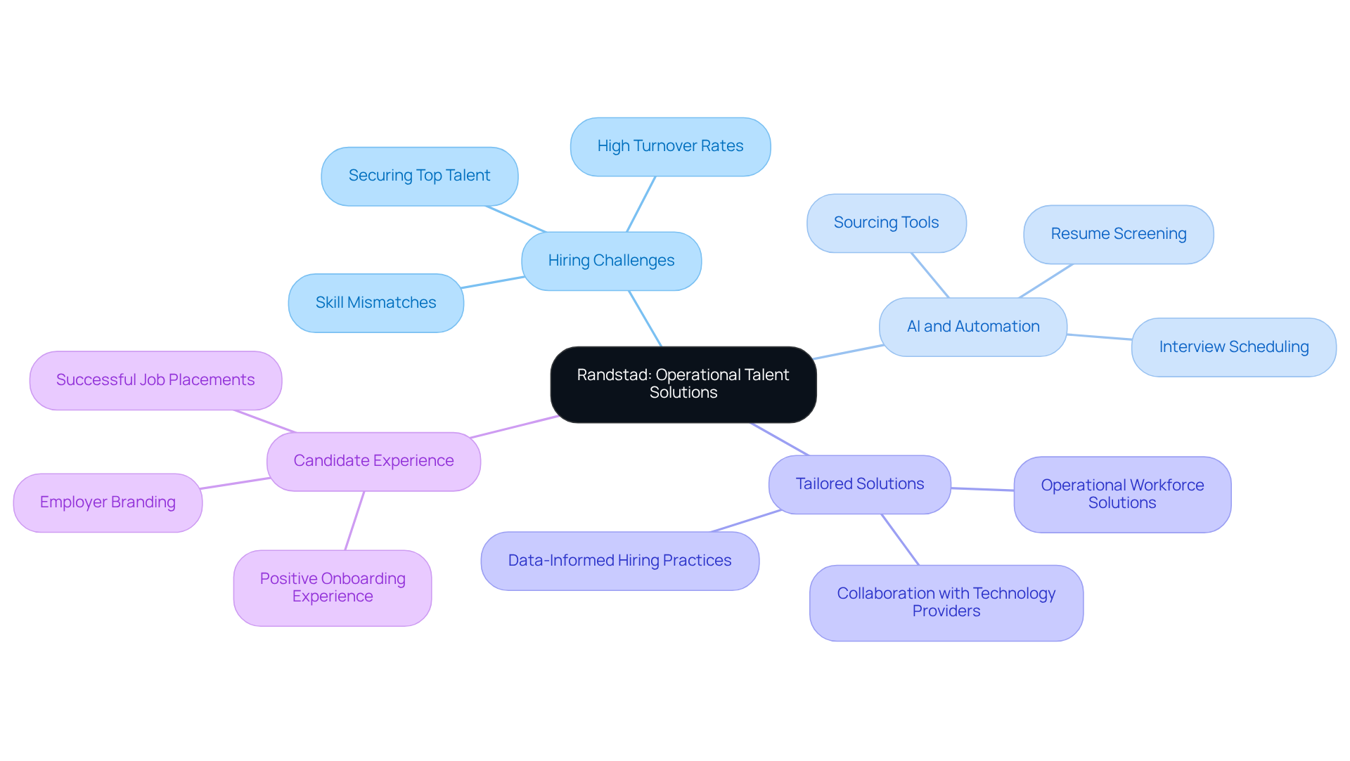 The central node represents Randstad's focus on efficient hiring solutions. Each branch explores different aspects of the hiring process, including challenges they address and strategies they employ. Follow the branches to see how they connect the company's expertise with effective recruitment practices. The central node represents Randstad's focus on efficient hiring solutions. Each branch explores different aspects of the hiring process, including challenges they address and strategies they employ. Follow the branches to see how they connect the company's expertise with effective recruitment practices.