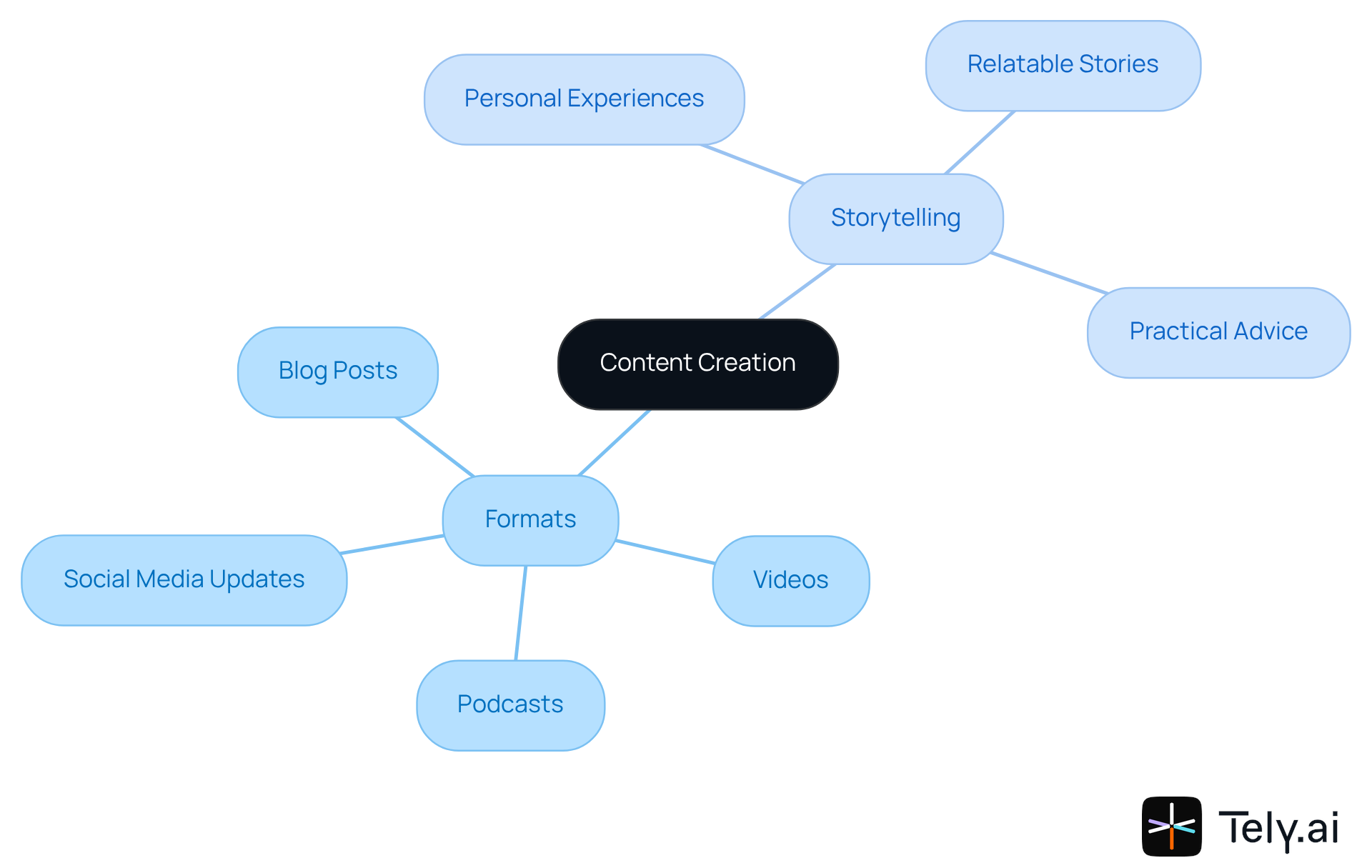 In this mindmap, the central idea is content creation. The branches show different formats you can use and how storytelling enhances engagement. Each format and storytelling aspect connects back to the main goal of resonating with your audience. In this mindmap, the central idea is content creation. The branches show different formats you can use and how storytelling enhances engagement. Each format and storytelling aspect connects back to the main goal of resonating with your audience.