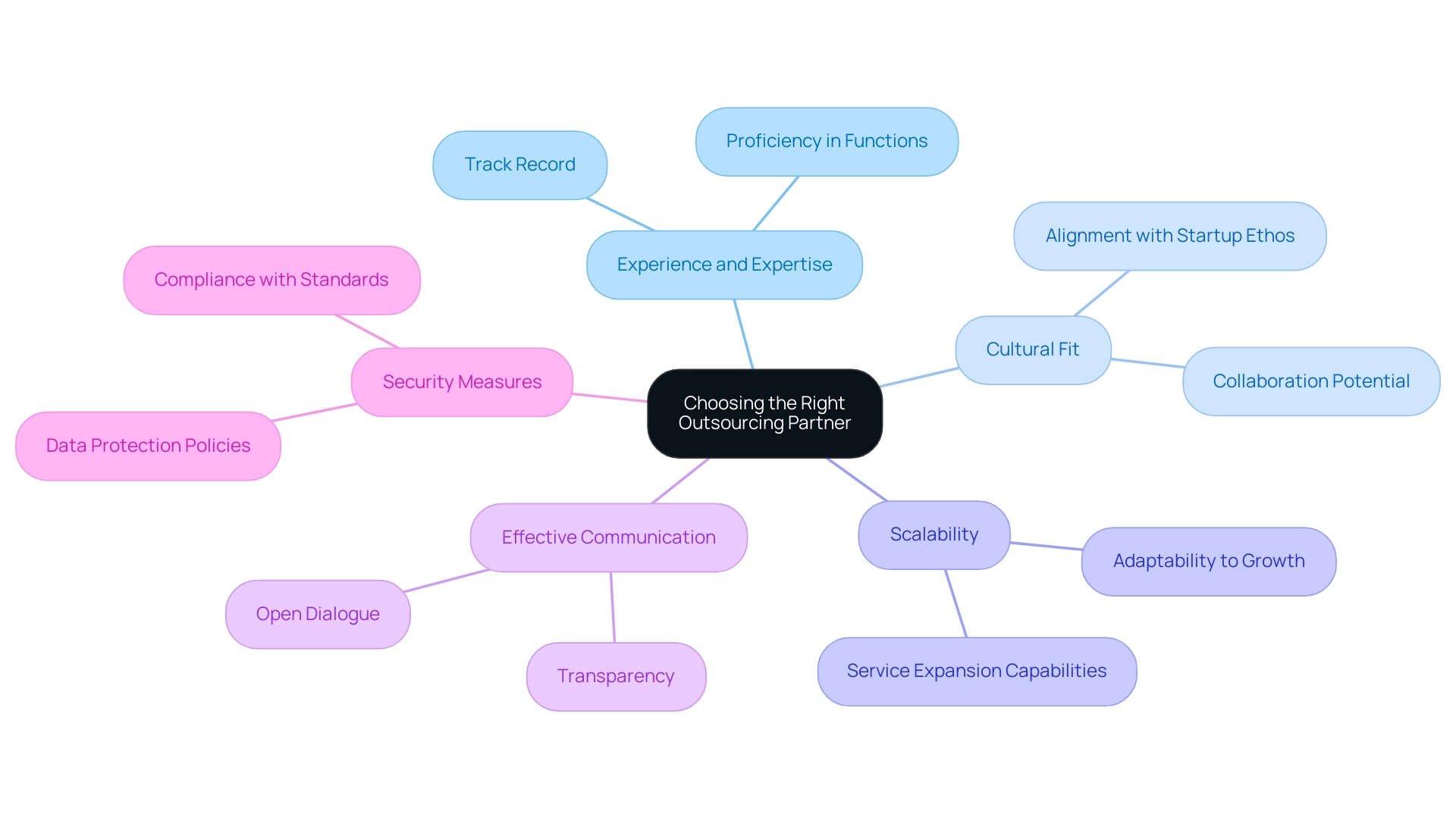 Each branch represents a key consideration, with sub-branches detailing specific aspects relevant to that consideration. Different colors differentiate each main factor.