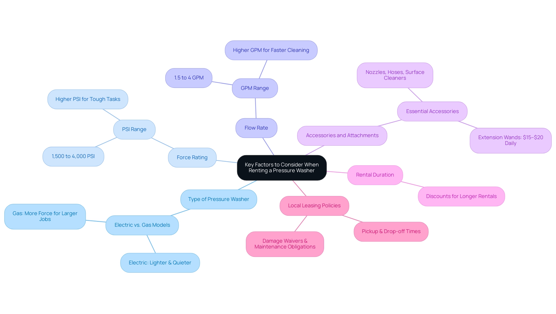 Each branch represents a critical factor to consider, with colors indicating different categories of considerations.