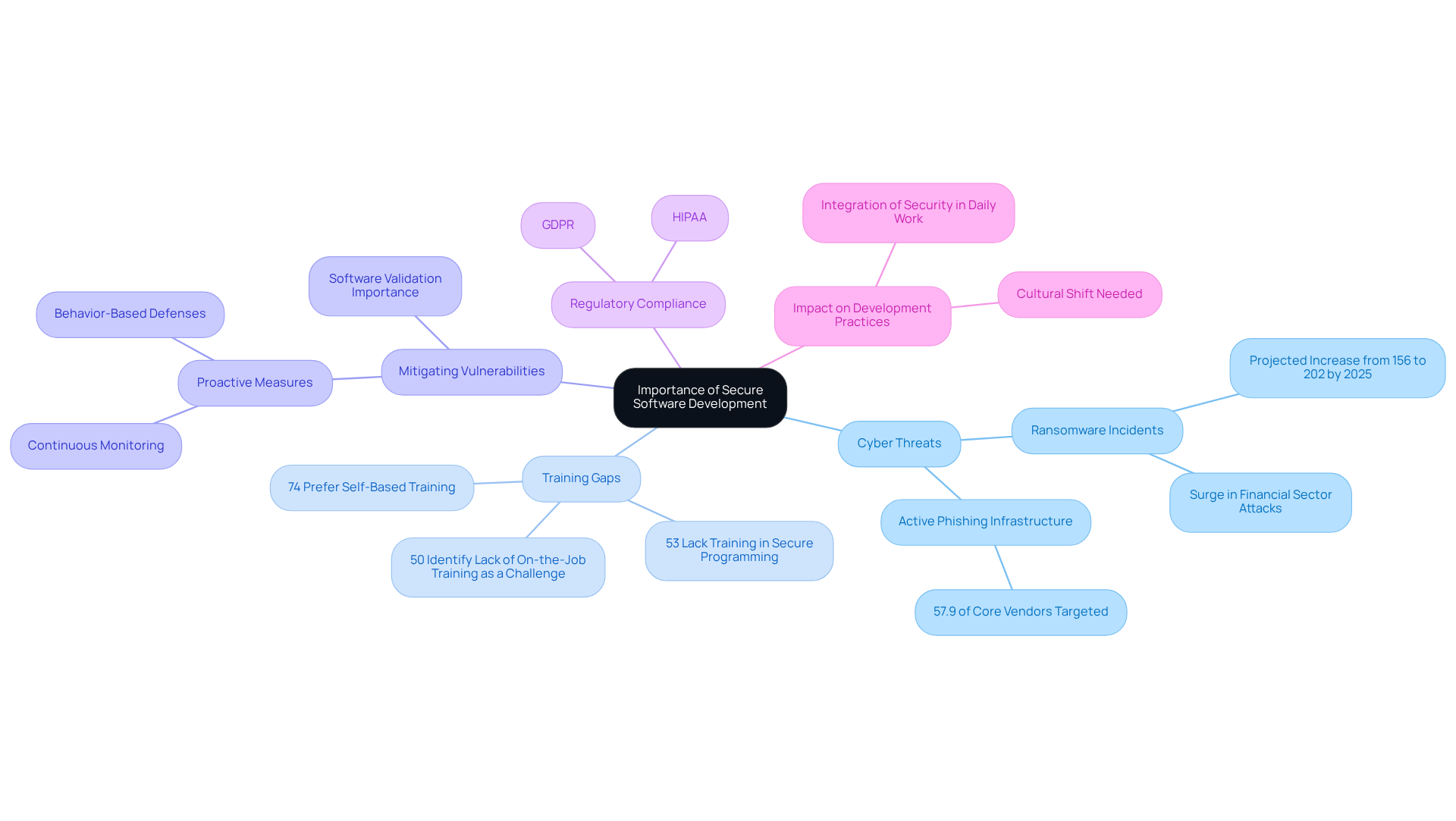 This mindmap illustrates the critical aspects of secure software development. Start at the center with the main idea, then explore each branch to understand how cyber threats, training gaps, and compliance issues interconnect and impact the industry.